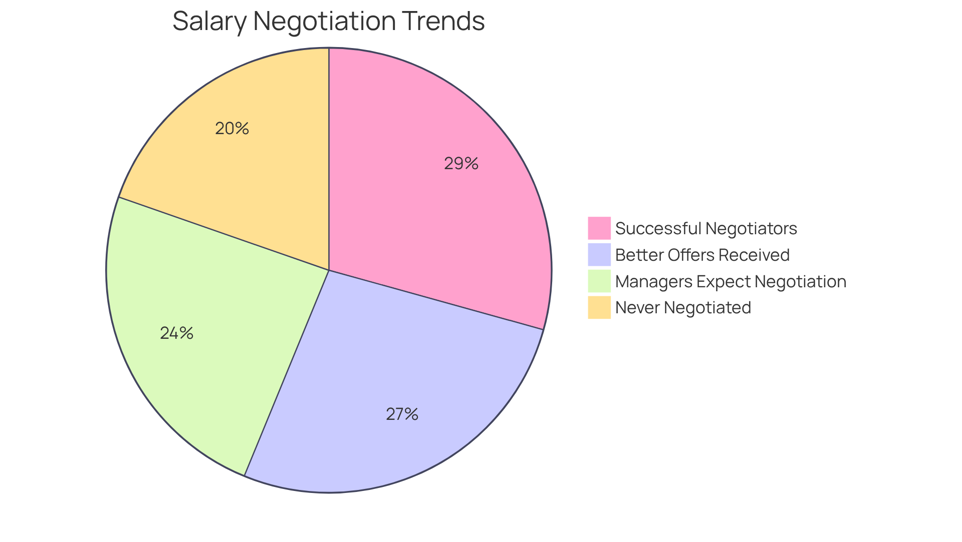 Each segment of the pie shows a different aspect of salary negotiation trends. For example, the largest slice indicates that 70% of hiring managers expect candidates to negotiate, while the smaller slices show the outcomes for those who do or do not negotiate. Each segment of the pie shows a different aspect of salary negotiation trends. For example, the largest slice indicates that 70% of hiring managers expect candidates to negotiate, while the smaller slices show the outcomes for those who do or do not negotiate.