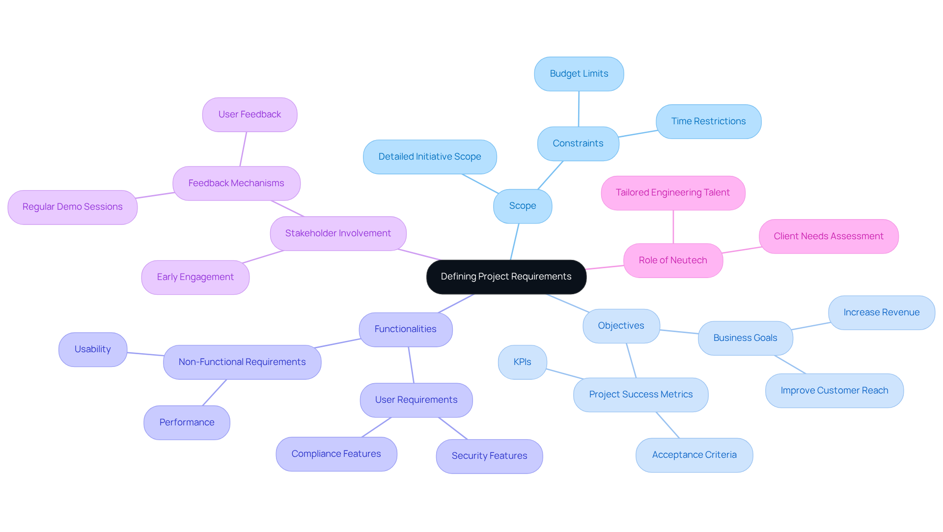 The center represents the main focus on project requirements. Each branch shows a key area of consideration, and the sub-branches provide more detail on techniques and examples. Follow the branches to understand how everything connects. The center represents the main focus on project requirements. Each branch shows a key area of consideration, and the sub-branches provide more detail on techniques and examples. Follow the branches to understand how everything connects.