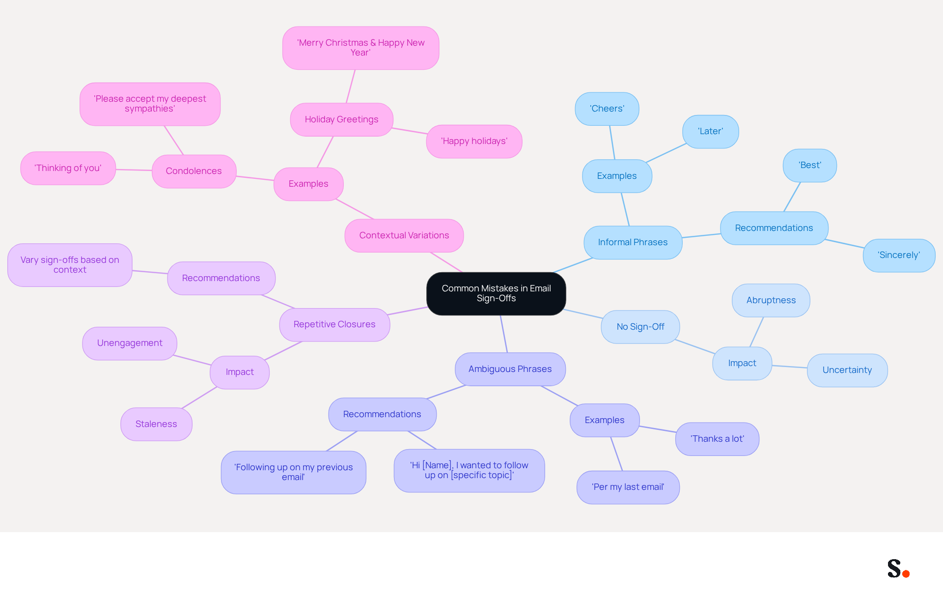 This mindmap shows the main mistakes to avoid when signing off emails. Each branch represents a different type of mistake, and the sub-branches provide examples or tips to improve your email sign-offs. Follow the branches to learn how to enhance your professionalism in email communication. This mindmap shows the main mistakes to avoid when signing off emails. Each branch represents a different type of mistake, and the sub-branches provide examples or tips to improve your email sign-offs. Follow the branches to learn how to enhance your professionalism in email communication.
