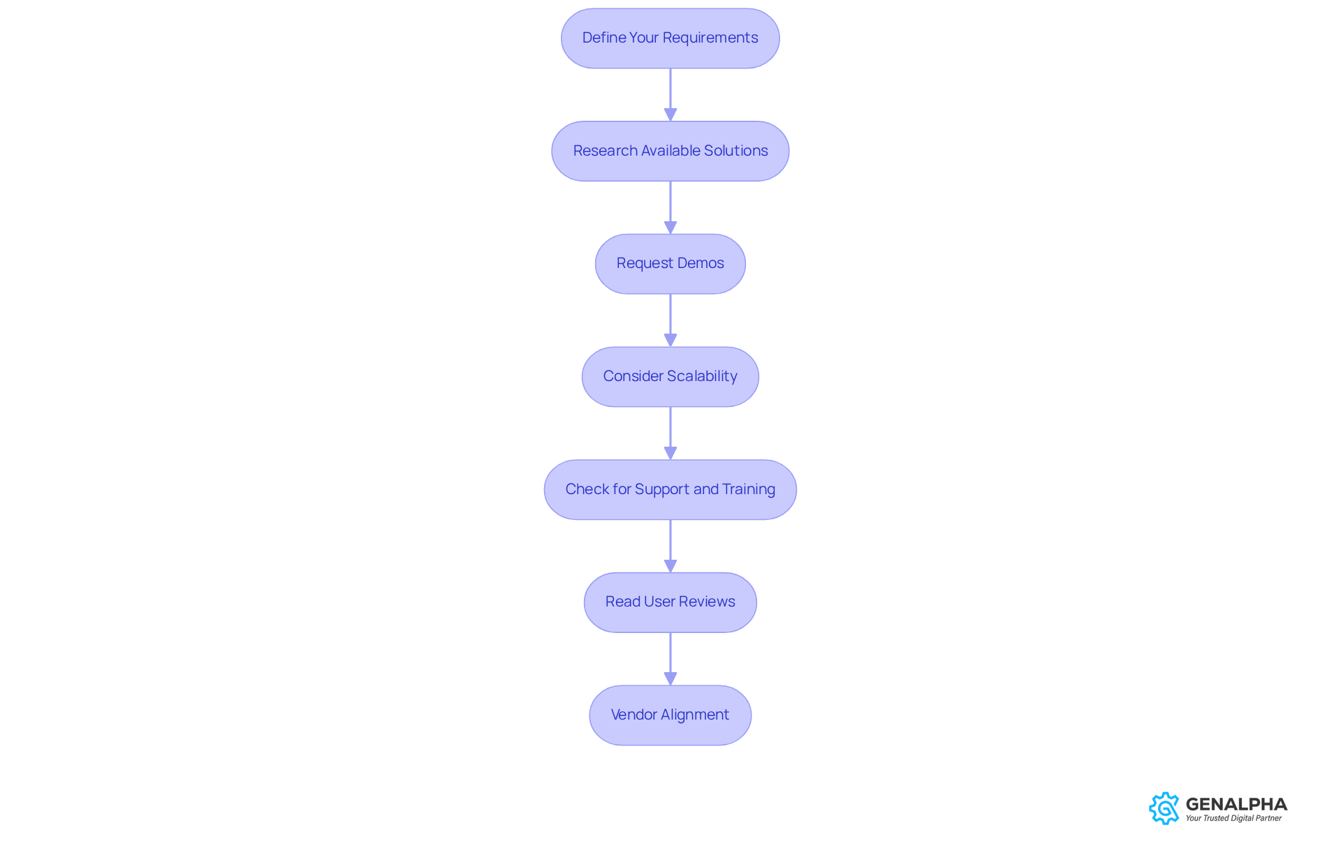 Each box represents a step in the evaluation process. Follow the arrows to see how to move from defining your needs to aligning with a vendor. Each box represents a step in the evaluation process. Follow the arrows to see how to move from defining your needs to aligning with a vendor.