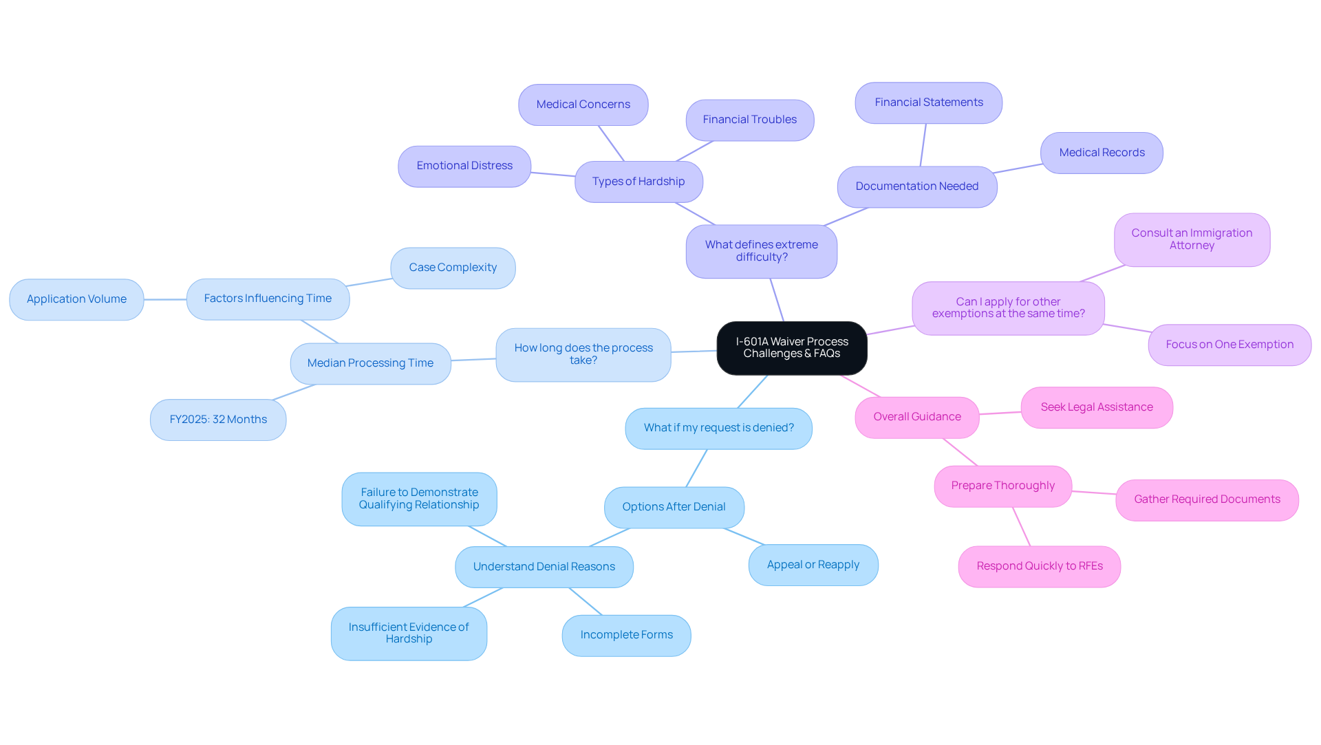 The center node represents the overall topic, and each branch explores a specific question related to the waiver process. Follow the branches to find detailed information and tips that can help in overcoming challenges.