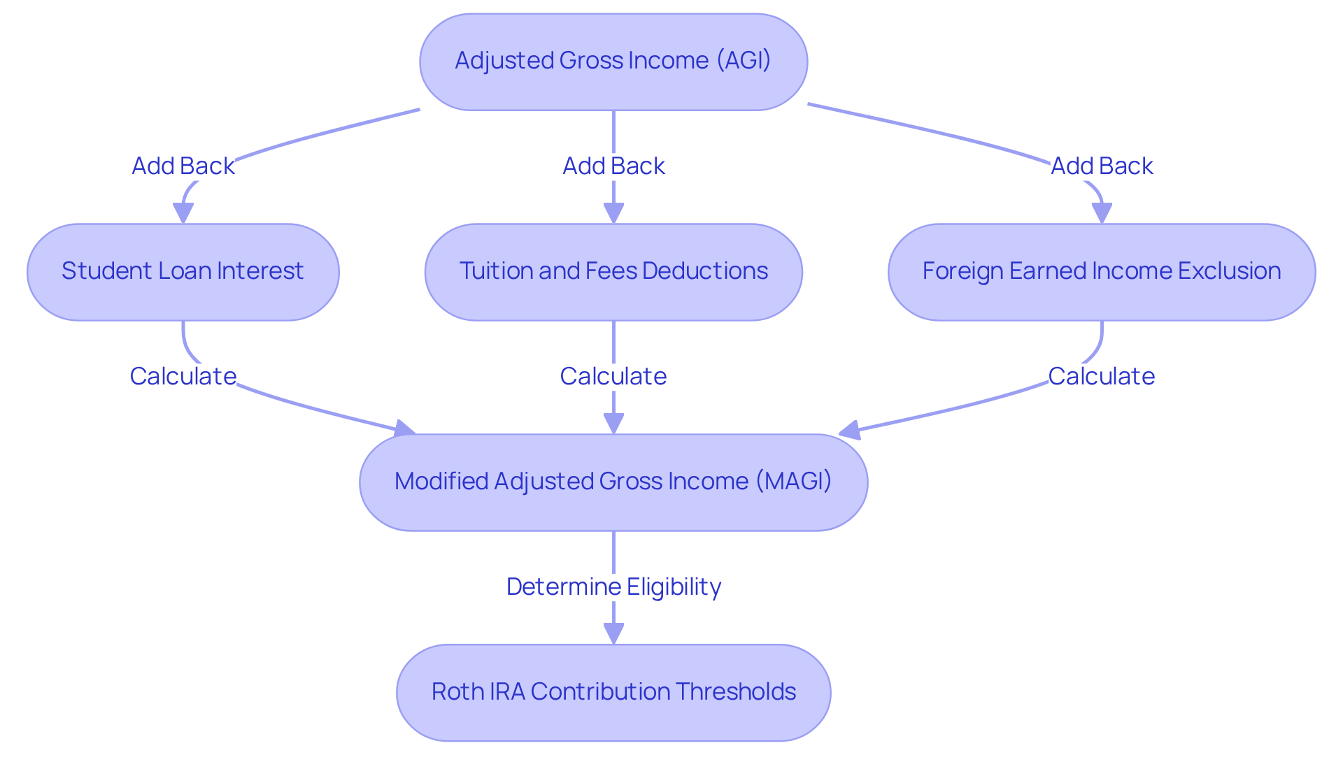 This flowchart shows how to calculate your MAGI starting from your AGI. Each box represents a step in the calculation process, leading to the final result that determines your eligibility for Roth IRA contributions.