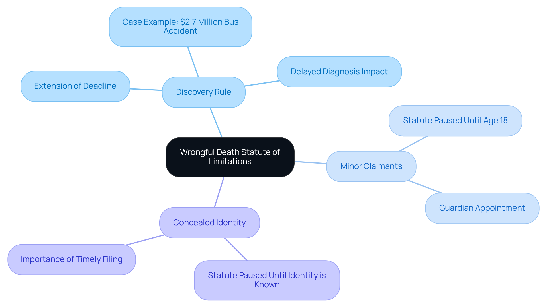 This mindmap starts with the main topic in the center and branches out to show different exceptions that can affect the statute of limitations. Each branch represents a unique scenario that can extend the time families have to file claims, helping to clarify how these nuances can impact their pursuit of justice.