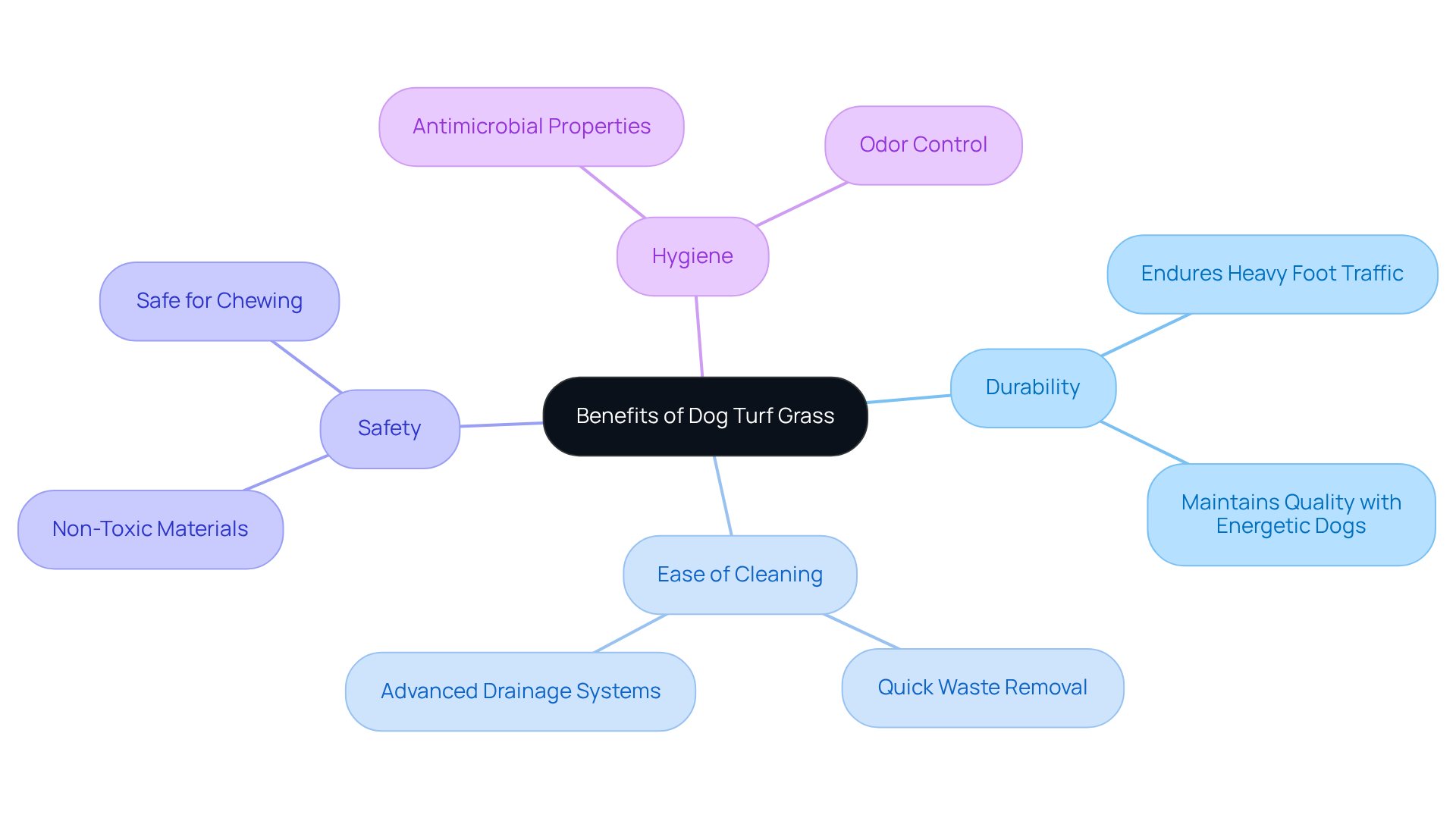 The central node represents the main topic, while the branches show different benefits. Each sub-point provides specific details about those benefits, making it easy to understand why dog turf grass is a great choice for pet owners.