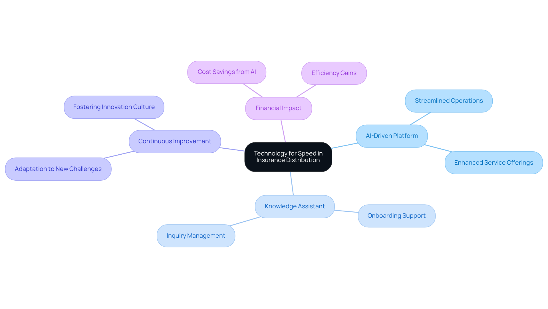 The central node represents the main theme, while branches show key components and their roles in enhancing insurance distribution. Each color-coded branch helps you see how different aspects contribute to the overall innovation.