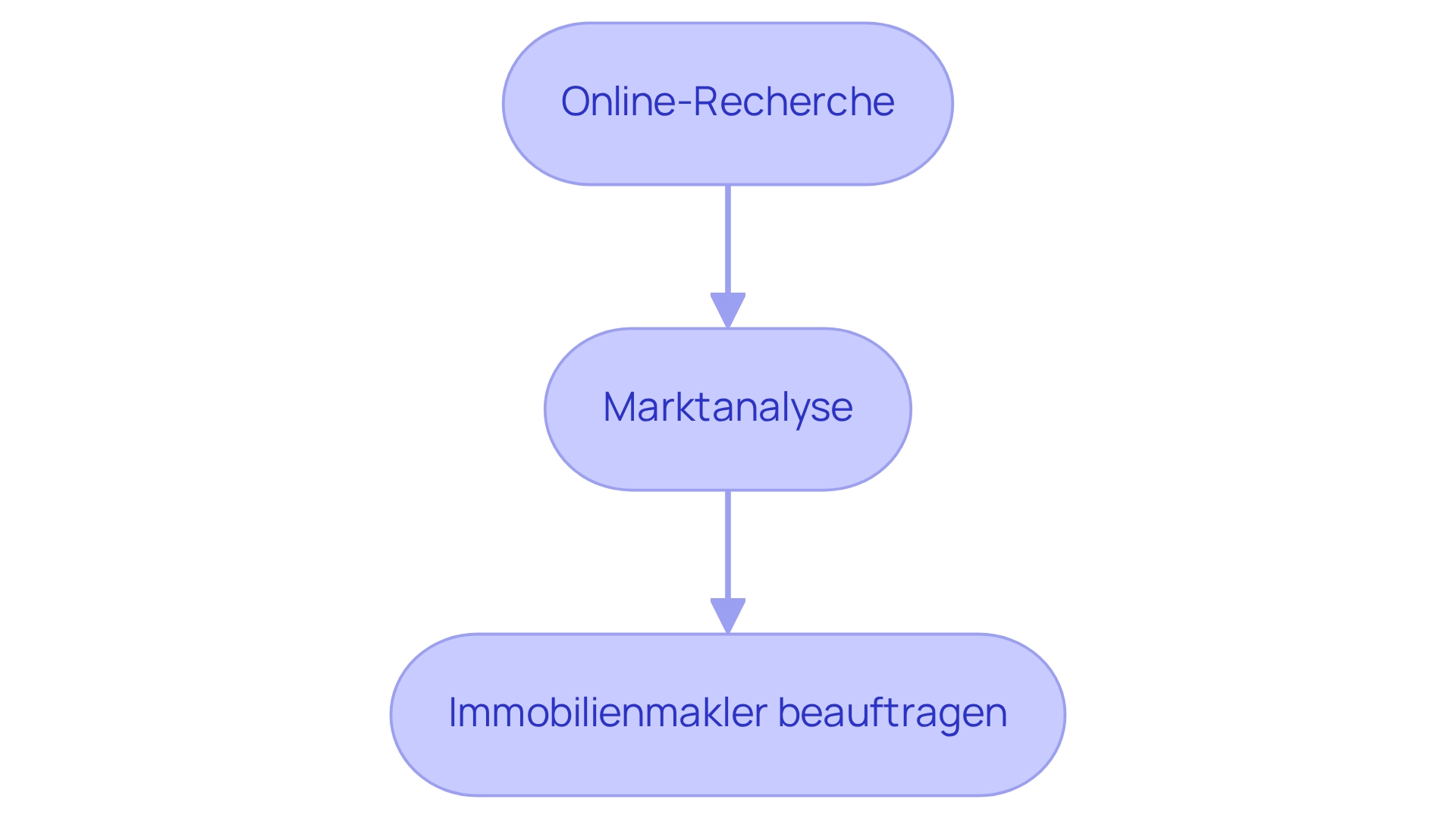 Jedes Kästchen stellt einen Schritt im Marktforschungsprozess dar, und die Pfeile zeigen die Reihenfolge an, in der die Schritte durchgeführt werden sollten. Jedes Kästchen stellt einen Schritt im Marktforschungsprozess dar, und die Pfeile zeigen die Reihenfolge an, in der die Schritte durchgeführt werden sollten.