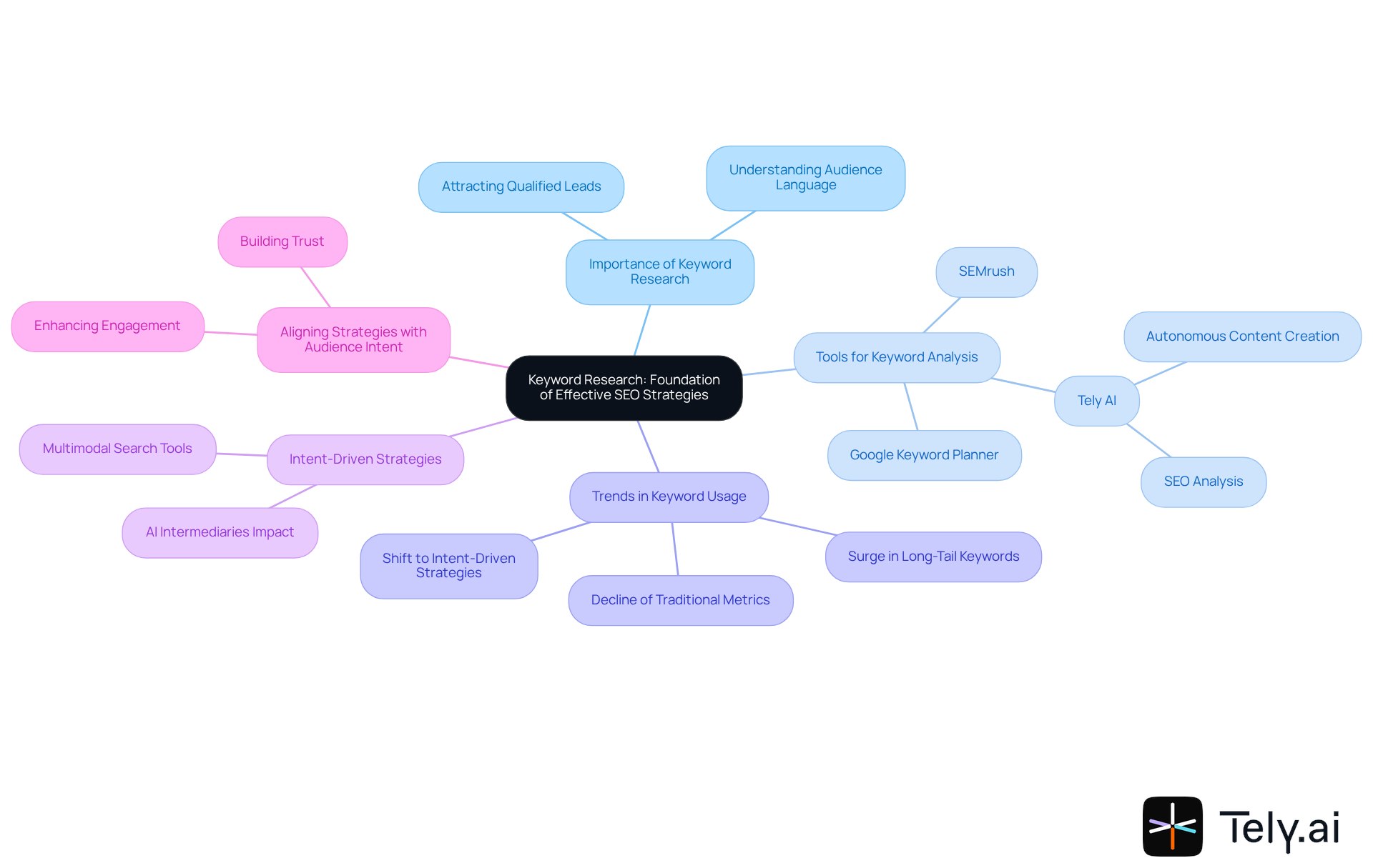 Start in the center with the foundational concept of keyword research, then follow the branches to explore its importance, the tools to use, current trends, and how to align strategies with what your audience needs. Start in the center with the foundational concept of keyword research, then follow the branches to explore its importance, the tools to use, current trends, and how to align strategies with what your audience needs.