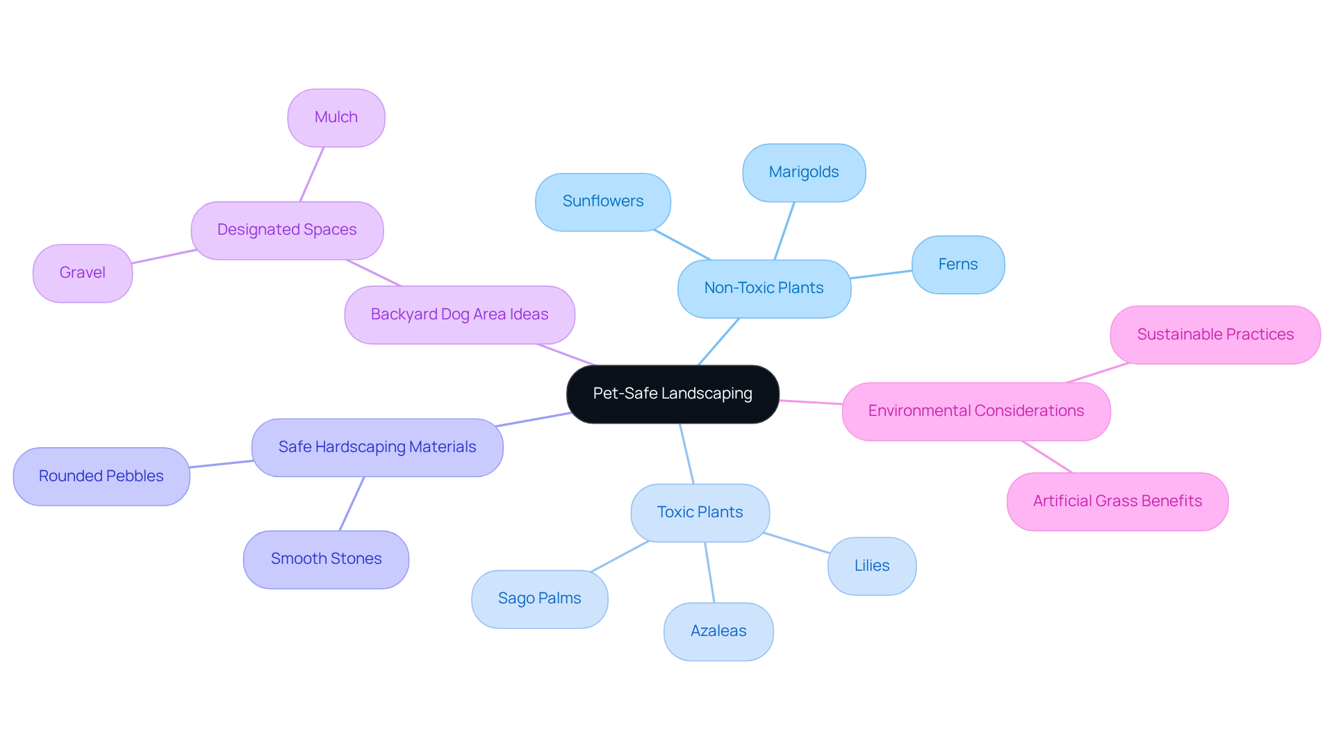 This mindmap helps you navigate the best choices for your outdoor space. The center shows the main theme of pet safety, with branches leading to safe plants and materials, as well as those to avoid. Each color-coded section makes it easy to identify what’s safe for your pets and what isn’t. This mindmap helps you navigate the best choices for your outdoor space. The center shows the main theme of pet safety, with branches leading to safe plants and materials, as well as those to avoid. Each color-coded section makes it easy to identify what’s safe for your pets and what isn’t.