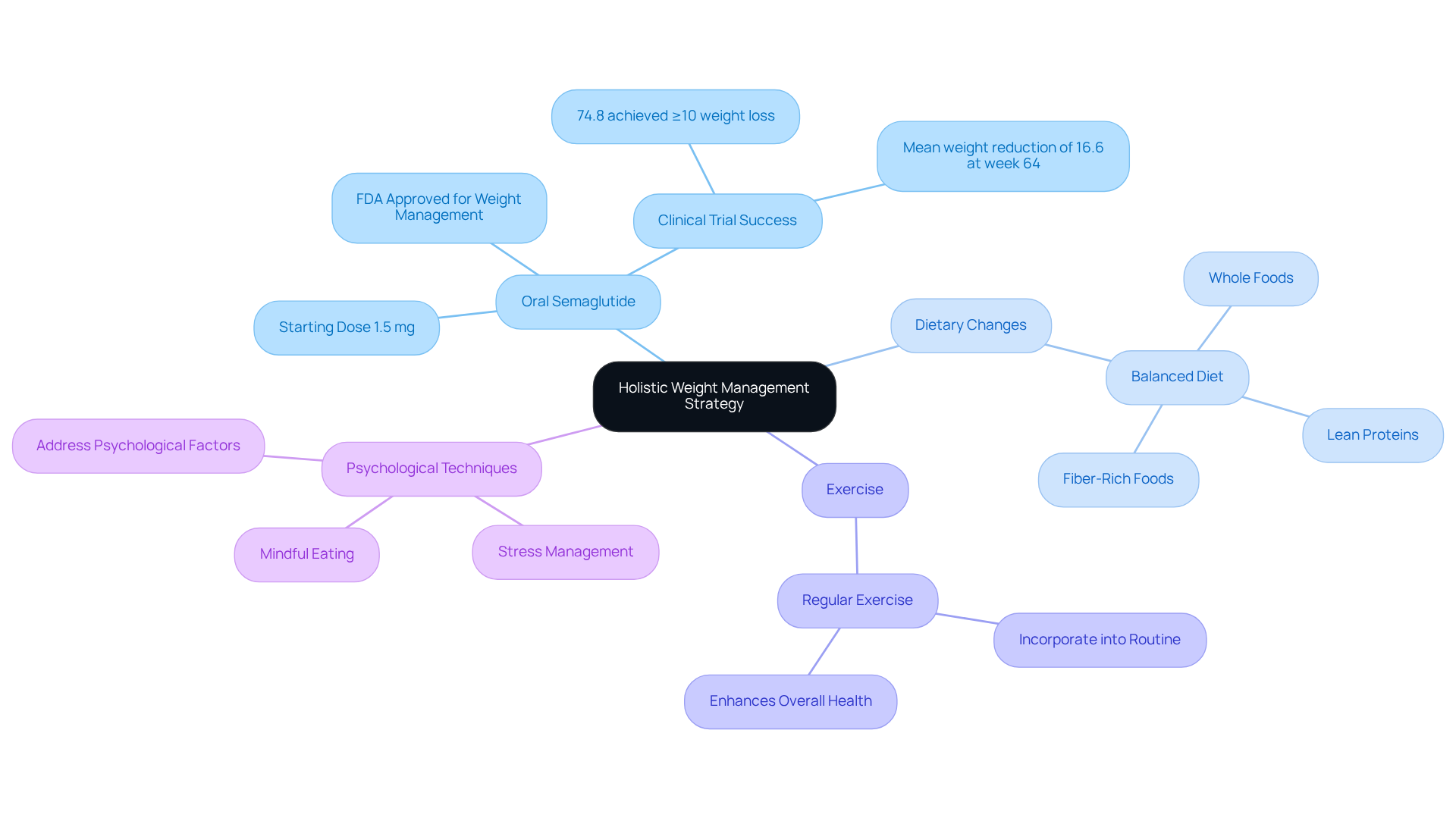 This mindmap starts with the central idea of holistic weight management. Each branch represents a key component of the strategy, and the sub-branches provide specific actions or recommendations. Follow the branches to see how each part contributes to a comprehensive approach to weight management.