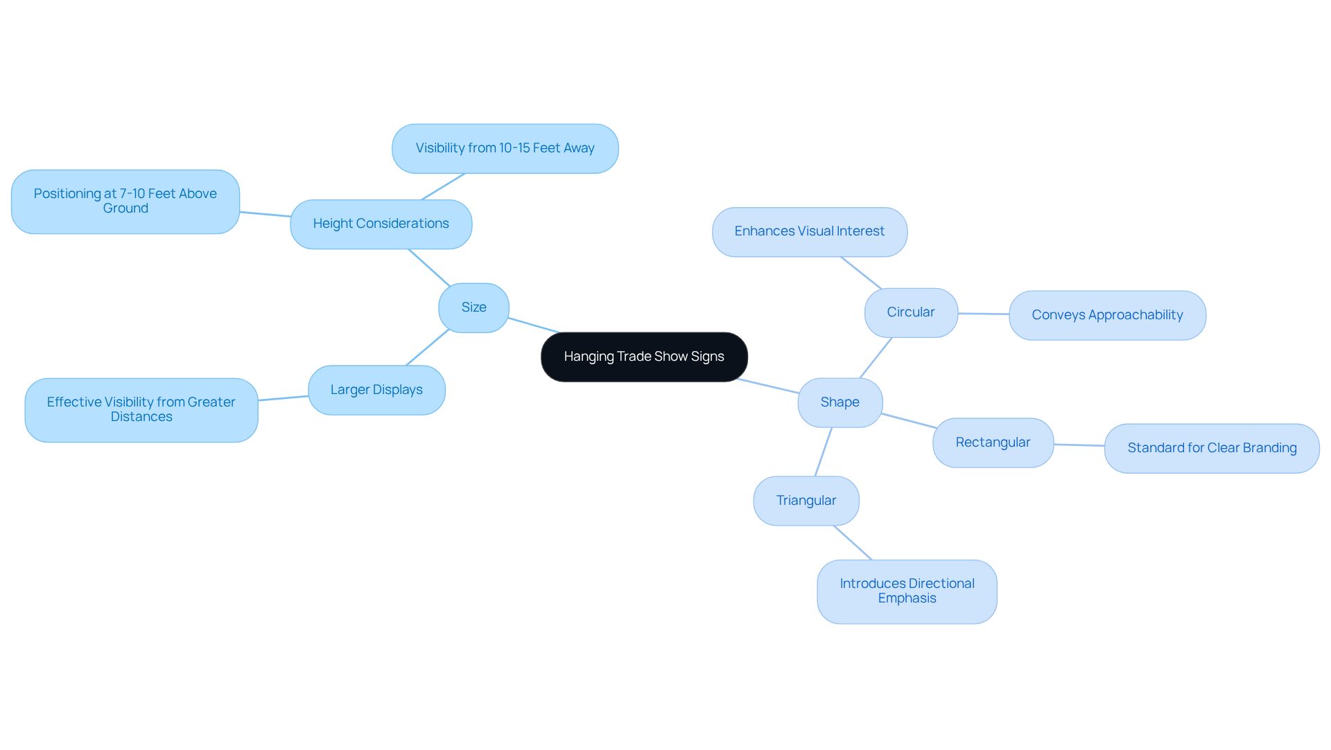 The center represents the main topic of trade show signs, while the branches show how size and shape contribute to visibility. Each sub-branch provides specific considerations to keep in mind.