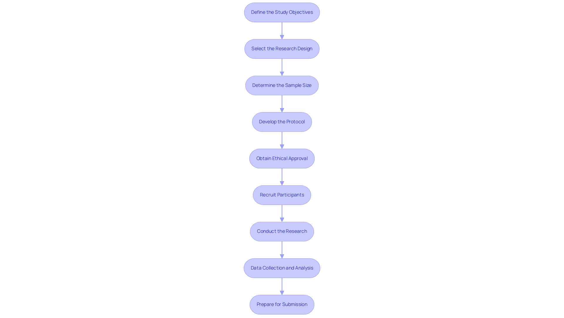 Each box represents a step in the study design process, and the arrows indicate the sequential flow from one step to the next.