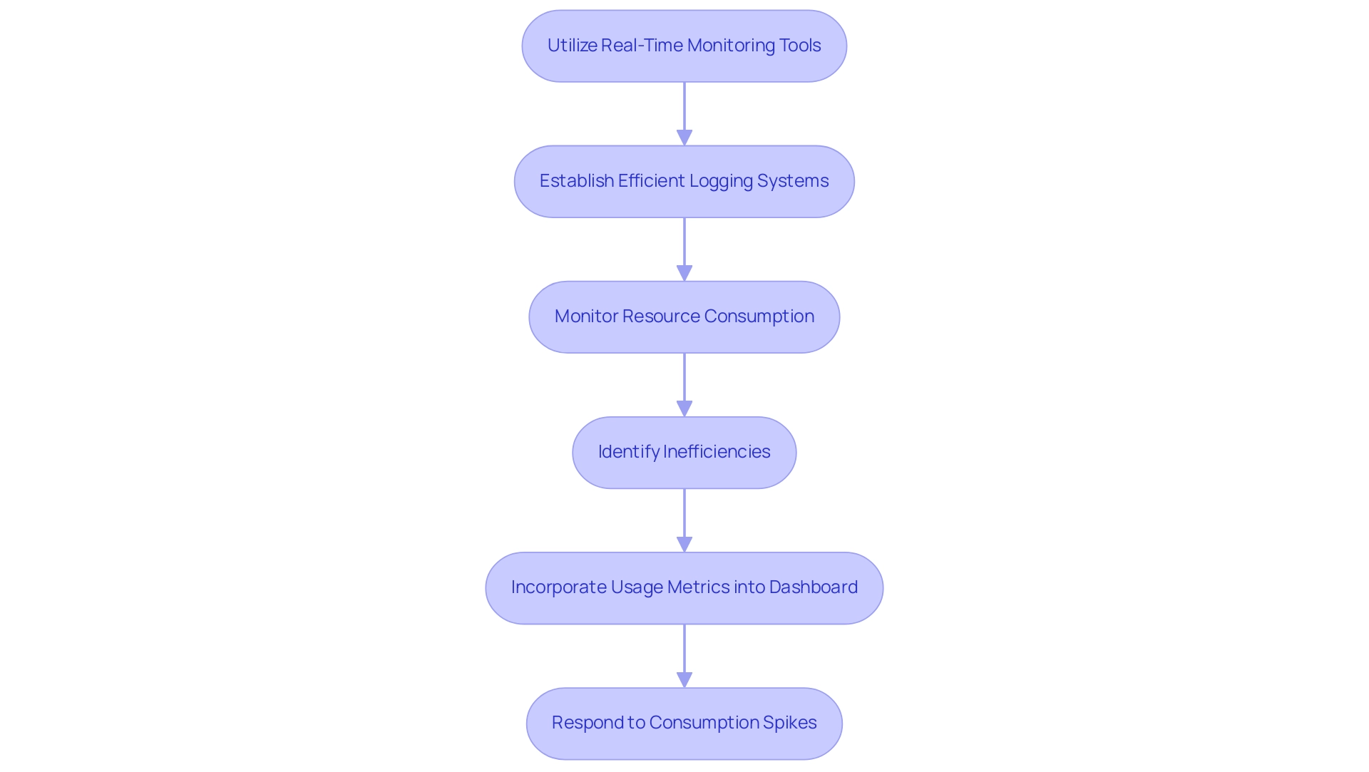 Each box represents a step in the monitoring process, and the arrows indicate the flow from one step to the next, illustrating how monitoring enhances management efficiency.