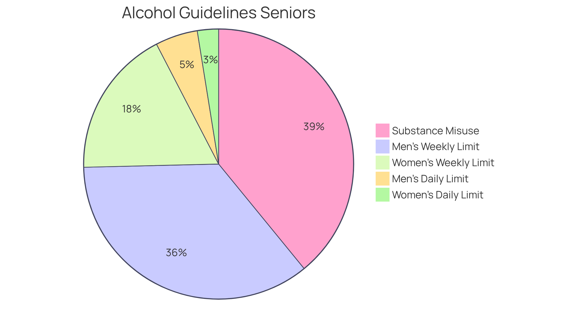 Each segment of the pie chart shows the recommended limits for alcohol consumption among seniors. The larger the segment, the more significant the guideline or statistic it represents. The red segment highlights the concerning percentage of older adults facing substance misuse.