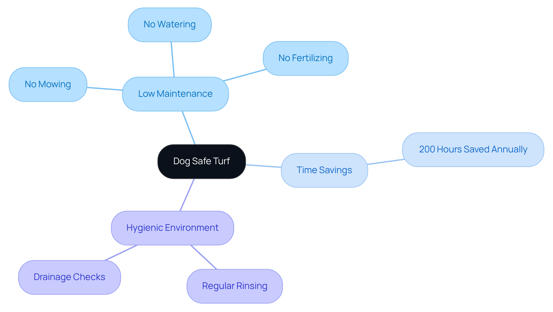 The central idea is dog safe turf, with branches showing its benefits. Each branch highlights a specific advantage, making it easy to understand how this turf can improve life for pet owners.