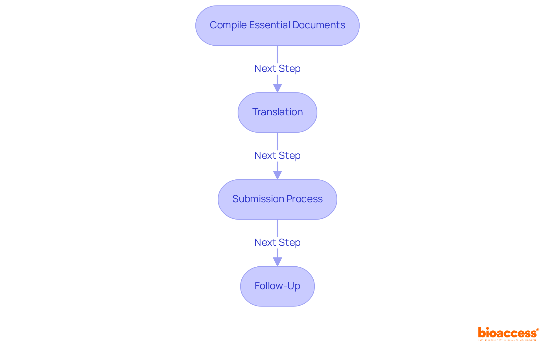 This flowchart outlines the steps you need to take to get ethics committee approval for your clinical trial. Start at the top and follow the arrows down through each step, making sure to complete all actions listed in each box.