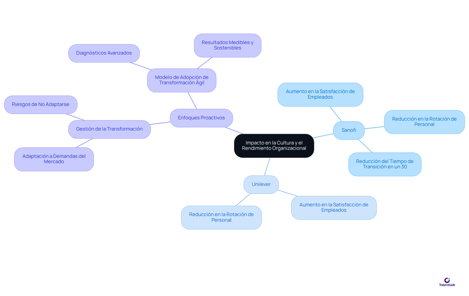 Este mapa mental muestra cómo las estrategias de desarrollo de talento impactan en la cultura laboral y el rendimiento de las organizaciones. Cada rama representa una organización o un enfoque, y las sub-ramas detallan los resultados específicos. Sigue las conexiones para entender cómo todo está relacionado. Este mapa mental muestra cómo las estrategias de desarrollo de talento impactan en la cultura laboral y el rendimiento de las organizaciones. Cada rama representa una organización o un enfoque, y las sub-ramas detallan los resultados específicos. Sigue las conexiones para entender cómo todo está relacionado.