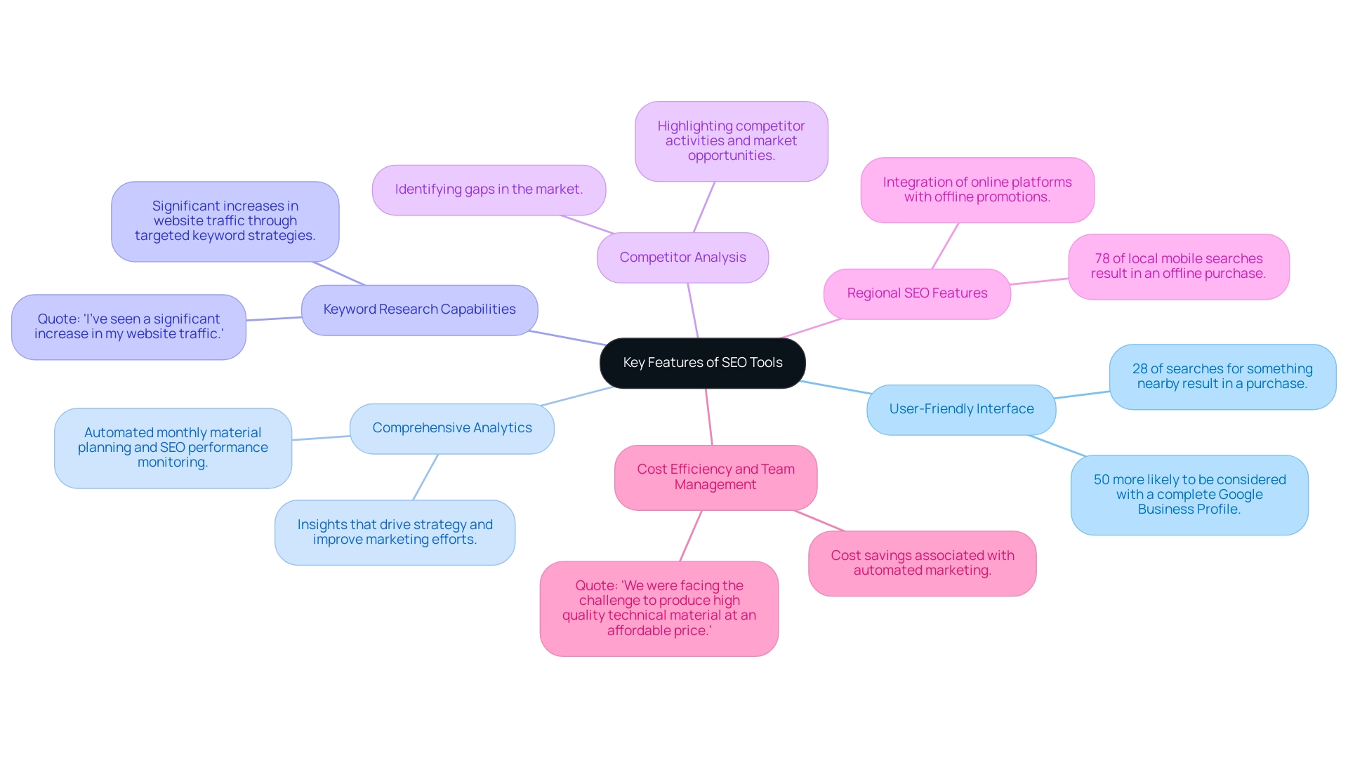 Each branch represents a key feature of SEO tools, with sub-branches providing supporting evidence, statistics, or quotes related to that feature.