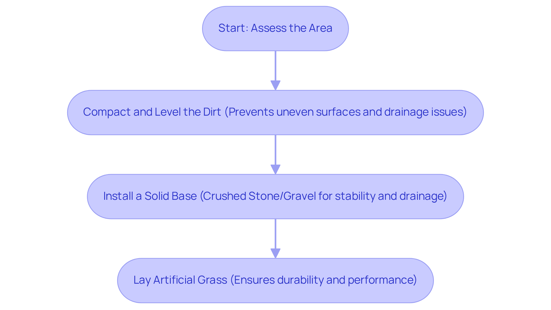 Follow the arrows to see each step in preparing your dirt for artificial grass. Each box represents a crucial action to ensure a successful installation.