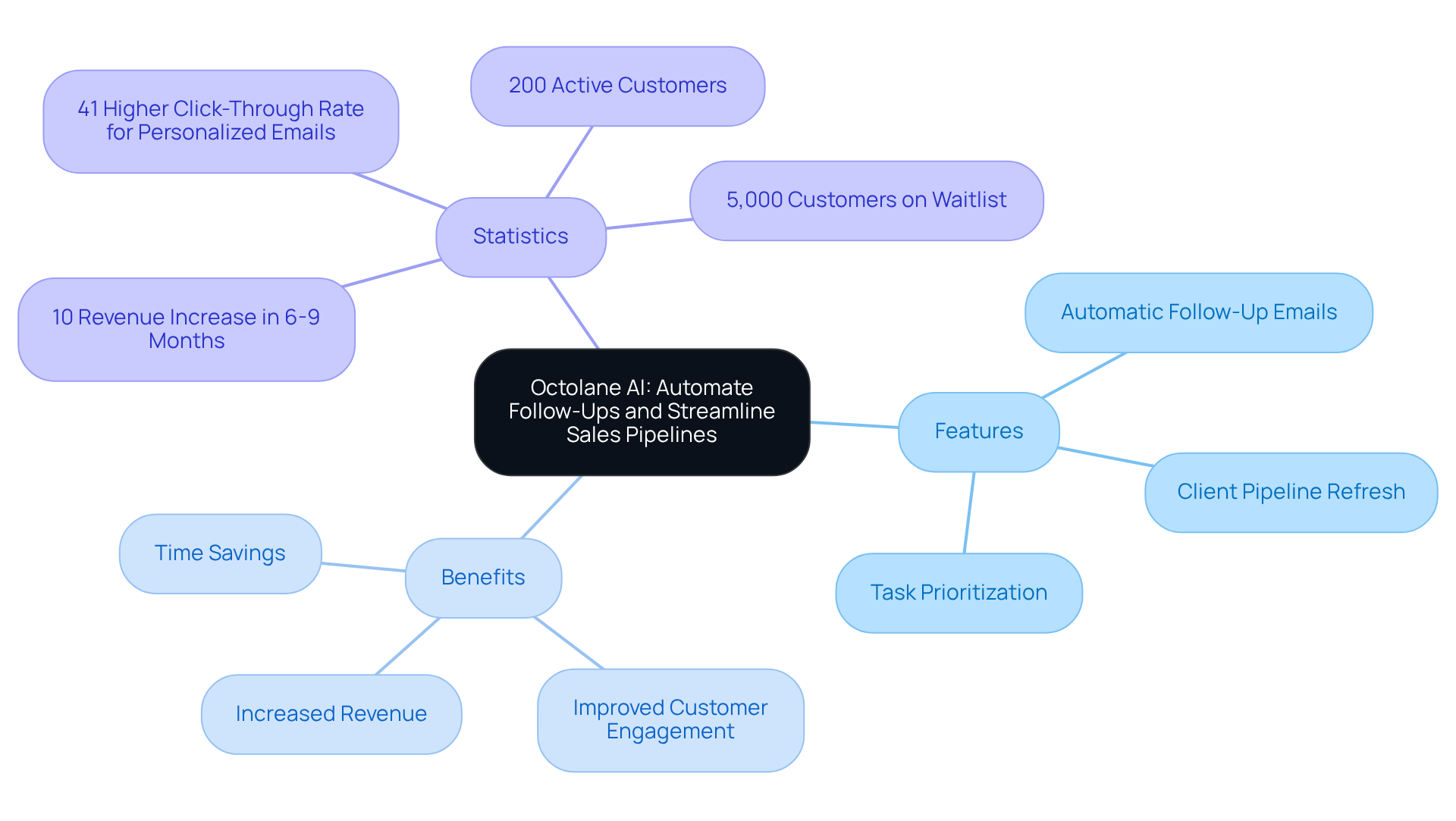 The central node represents Octolane AI, with branches showing its features and benefits. Each branch highlights how the software can improve sales pipeline management, making it easier to understand the overall value it offers.