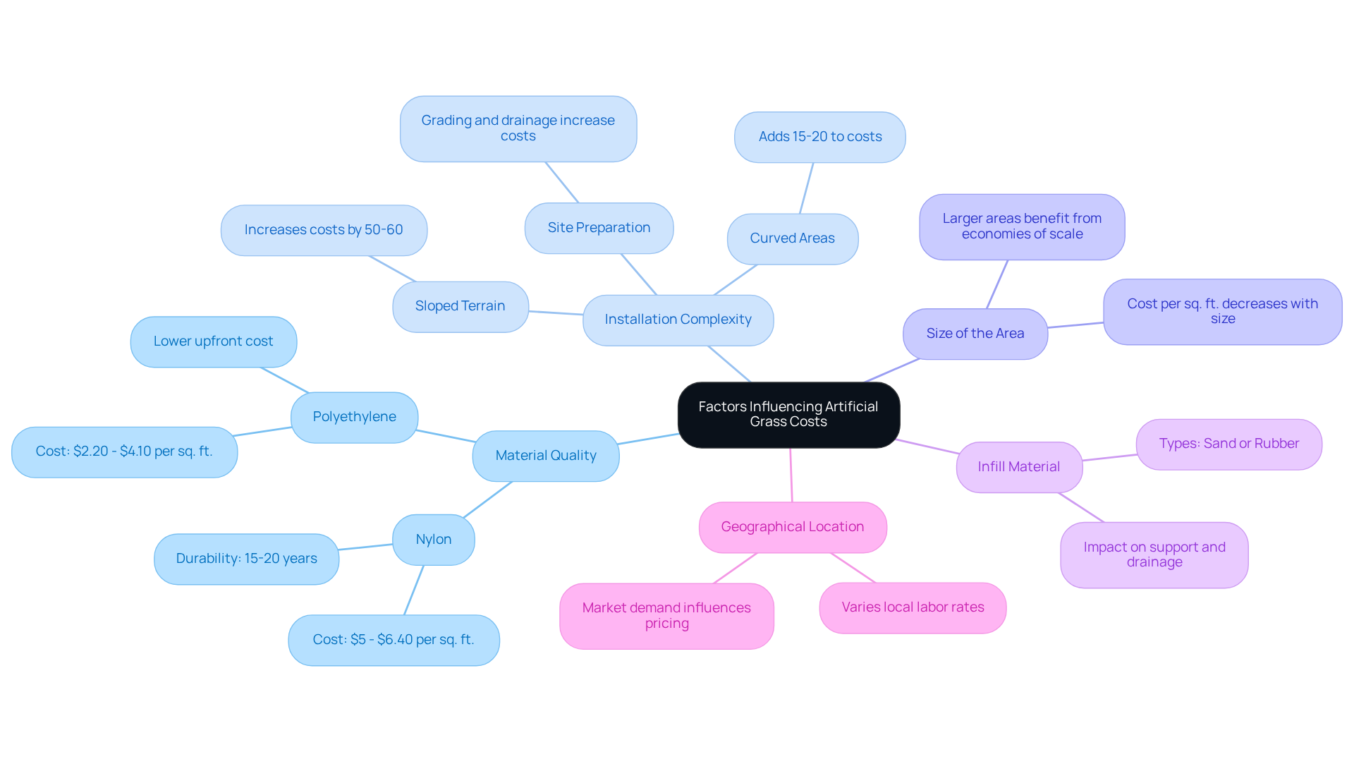 This mindmap shows the main factors that affect the cost of installing artificial grass. Each branch represents a different factor, and the sub-branches explain how they contribute to the overall cost. Follow the branches to understand how each element plays a role in budgeting for your project.