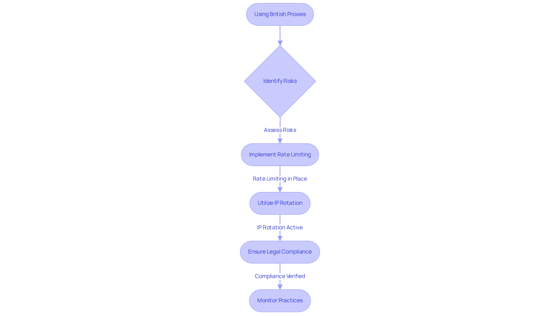 Follow the arrows to see the steps marketers should take to effectively use British proxies while avoiding common pitfalls. Each step builds on the previous one, guiding you through the process.