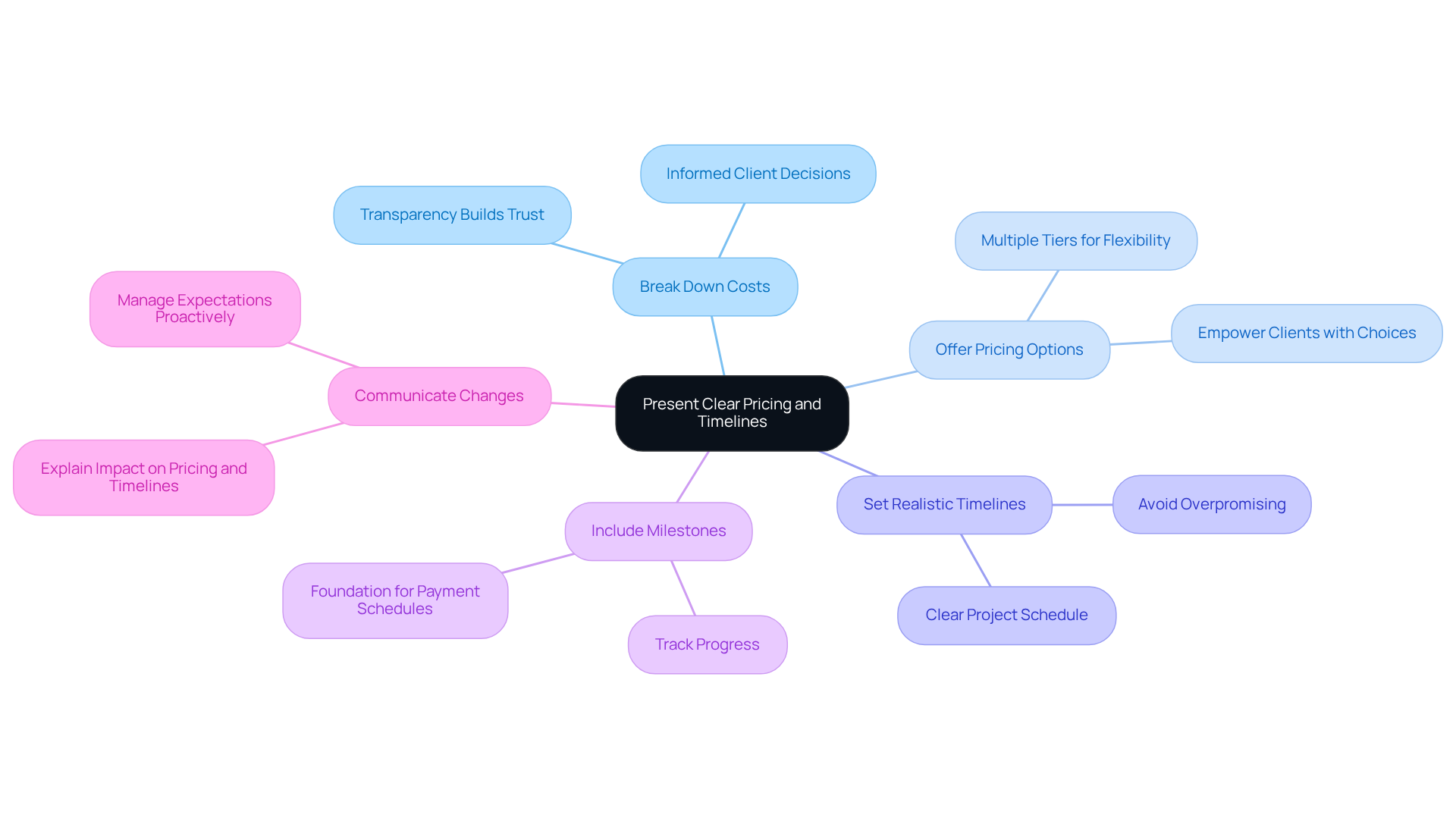 This mindmap starts with the main idea at the center and branches out into five key practices. Each branch represents a strategy to improve client communication and trust. Follow the branches to see how each practice contributes to clearer pricing and timelines.