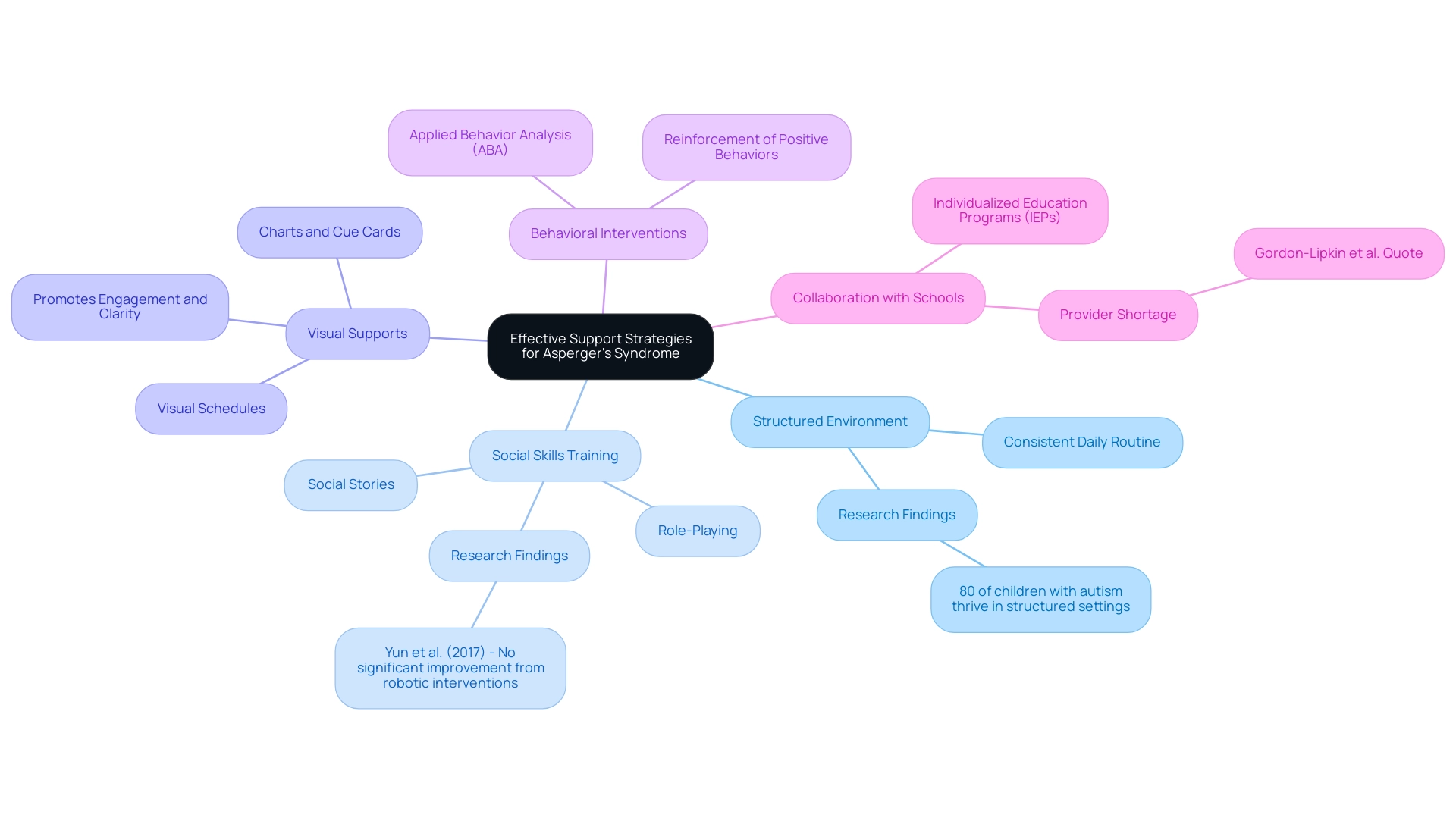 The central node represents the overall support strategies, with branches detailing specific strategies and sub-branches providing additional insights or research findings.