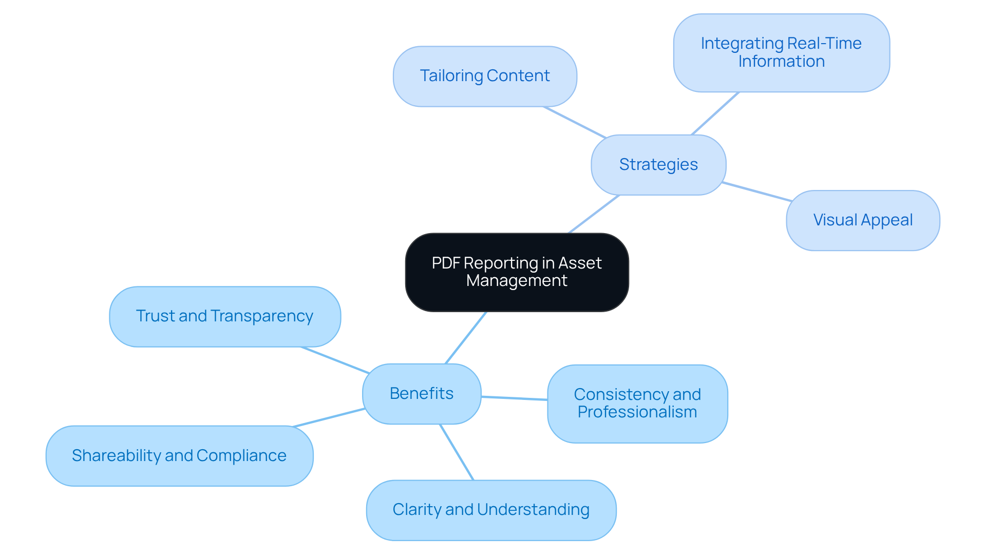The central idea is PDF reporting, with branches showing its benefits and strategies. Each color-coded branch makes it easy to see how different aspects contribute to overall effectiveness.