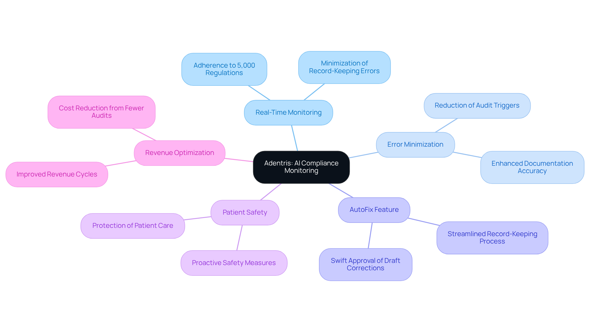 The center shows Adentris, and the branches illustrate its key features and benefits. Each branch connects to specific aspects that highlight how Adentris improves compliance and efficiency in behavioral health documentation.
