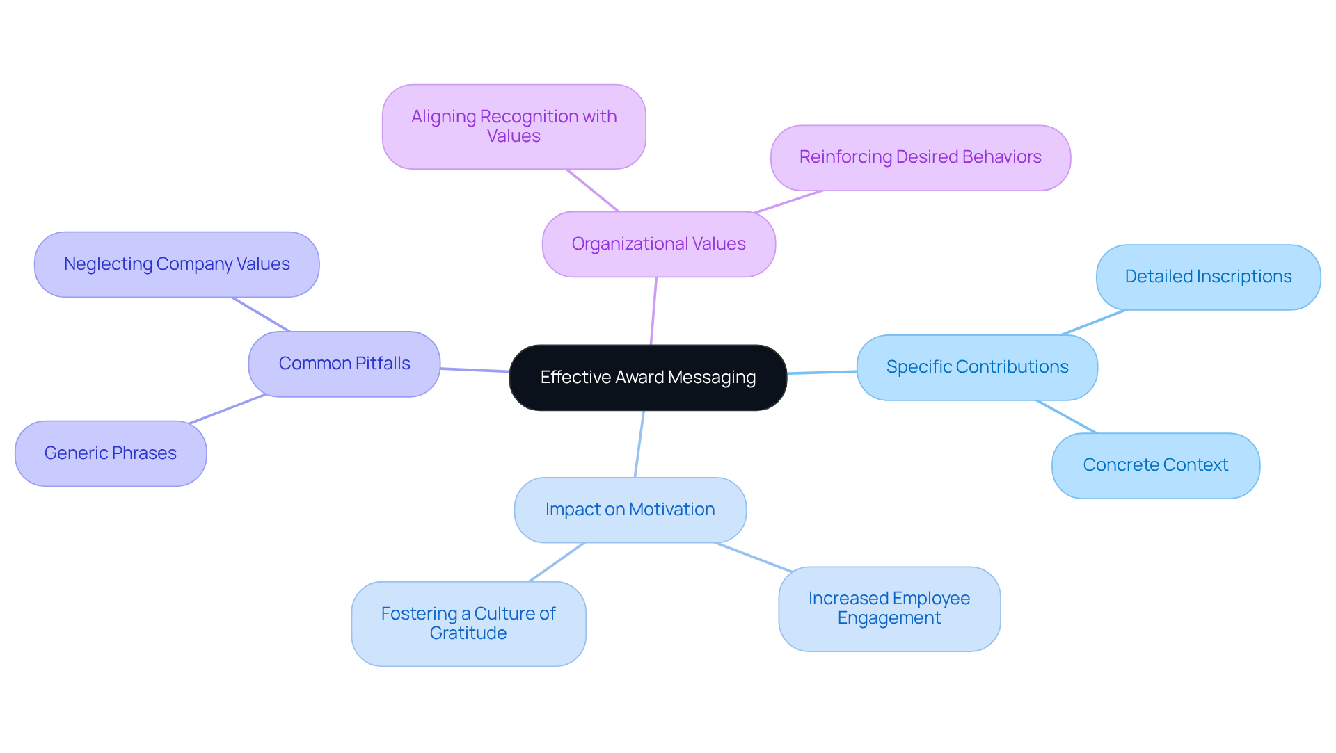 The center represents the main idea of effective award messaging. Each branch shows a key aspect of this topic, with further details that explain why specificity matters and how it can enhance recognition.