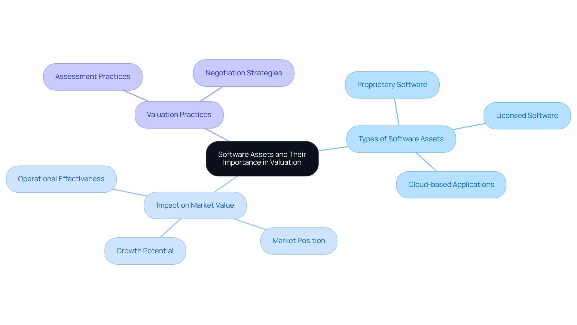 This mindmap starts with the central idea of software assets and branches out to show different types, their importance, and how they should be valued. Each branch represents a key aspect of the topic, helping you see how everything connects.