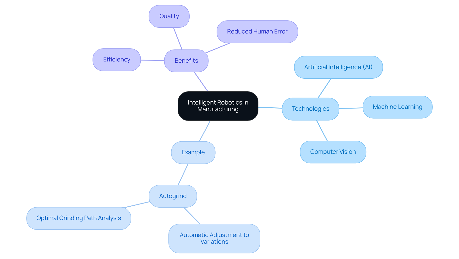 The central node represents the main topic, while branches show related technologies, examples, and benefits. Each color-coded branch helps you quickly identify different aspects of intelligent robotics.