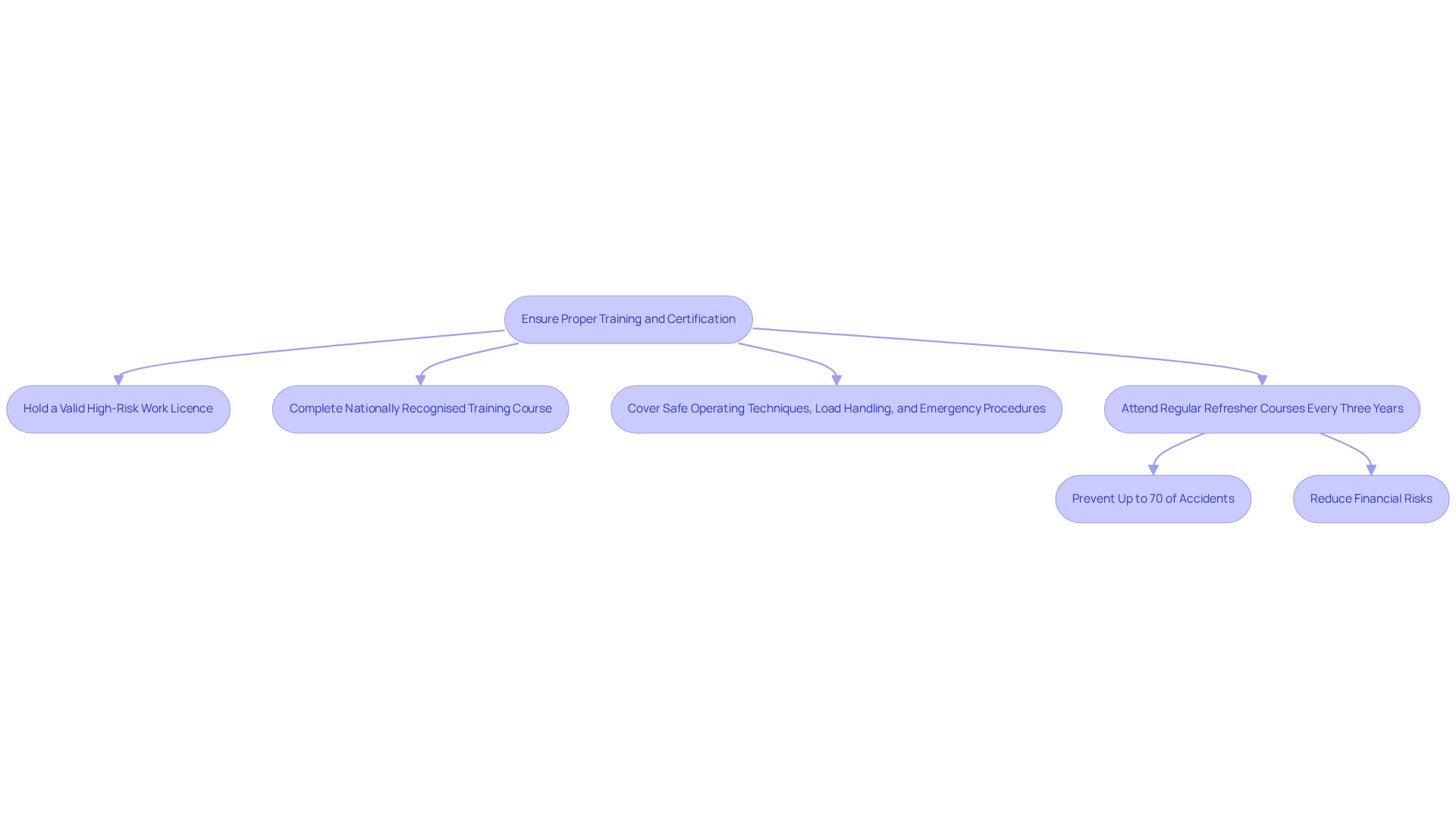 Follow the flow from training requirements to outcomes. Each step shows what operators must do to be certified, and the outcomes highlight the benefits of proper training. Follow the flow from training requirements to outcomes. Each step shows what operators must do to be certified, and the outcomes highlight the benefits of proper training.