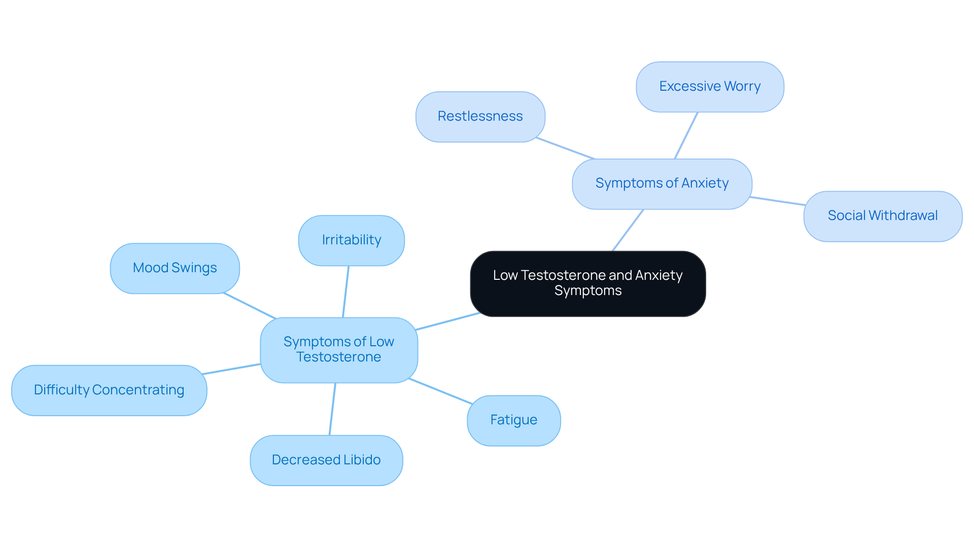 The central node represents the main topic, while the branches show different symptoms associated with low testosterone and anxiety. Each color-coded branch helps you quickly identify related symptoms and understand their connections.