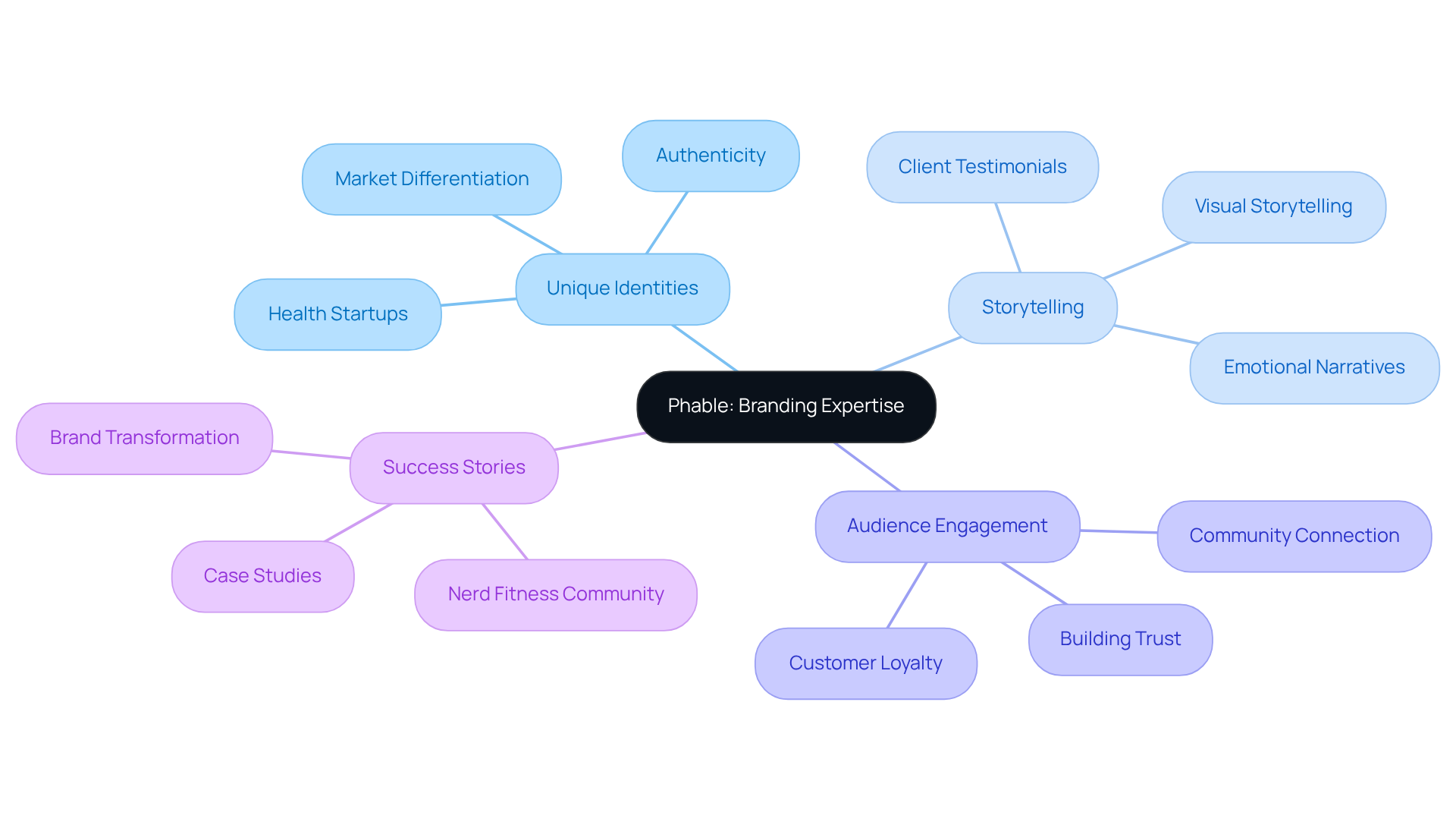 The central node represents Phable's core expertise, while the branches illustrate the various strategies and outcomes that stem from their branding approach. Each branch highlights a different aspect of how Phable supports health startups in standing out and connecting with their audiences.