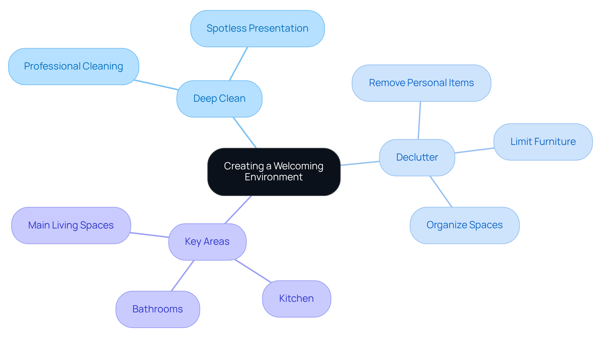 The central node represents the main goal of making your home inviting. The branches show the strategies you can use, like cleaning and decluttering, and the specific areas of focus that can make a big difference. Each color helps you see how these ideas connect.