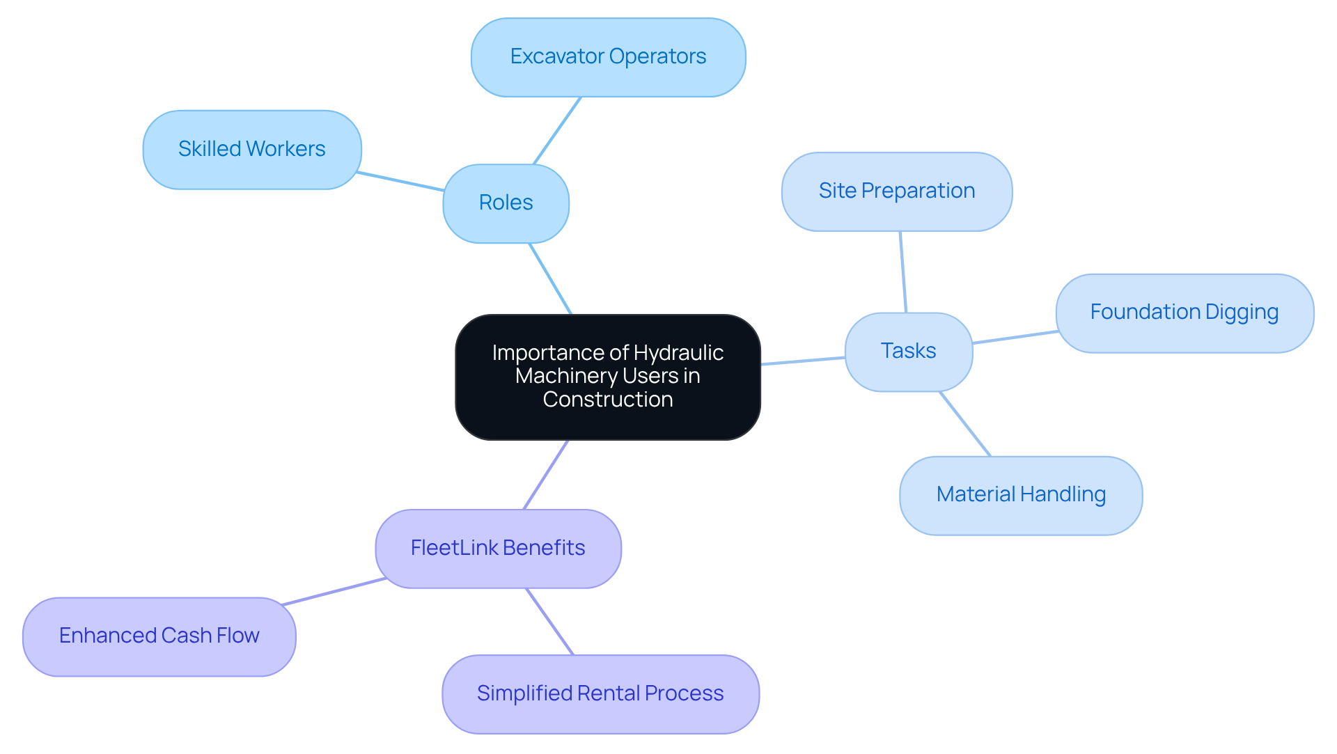 The center shows the main topic, and the branches illustrate the various roles and tasks of hydraulic machinery users, along with the advantages of using FleetLink for equipment rental.