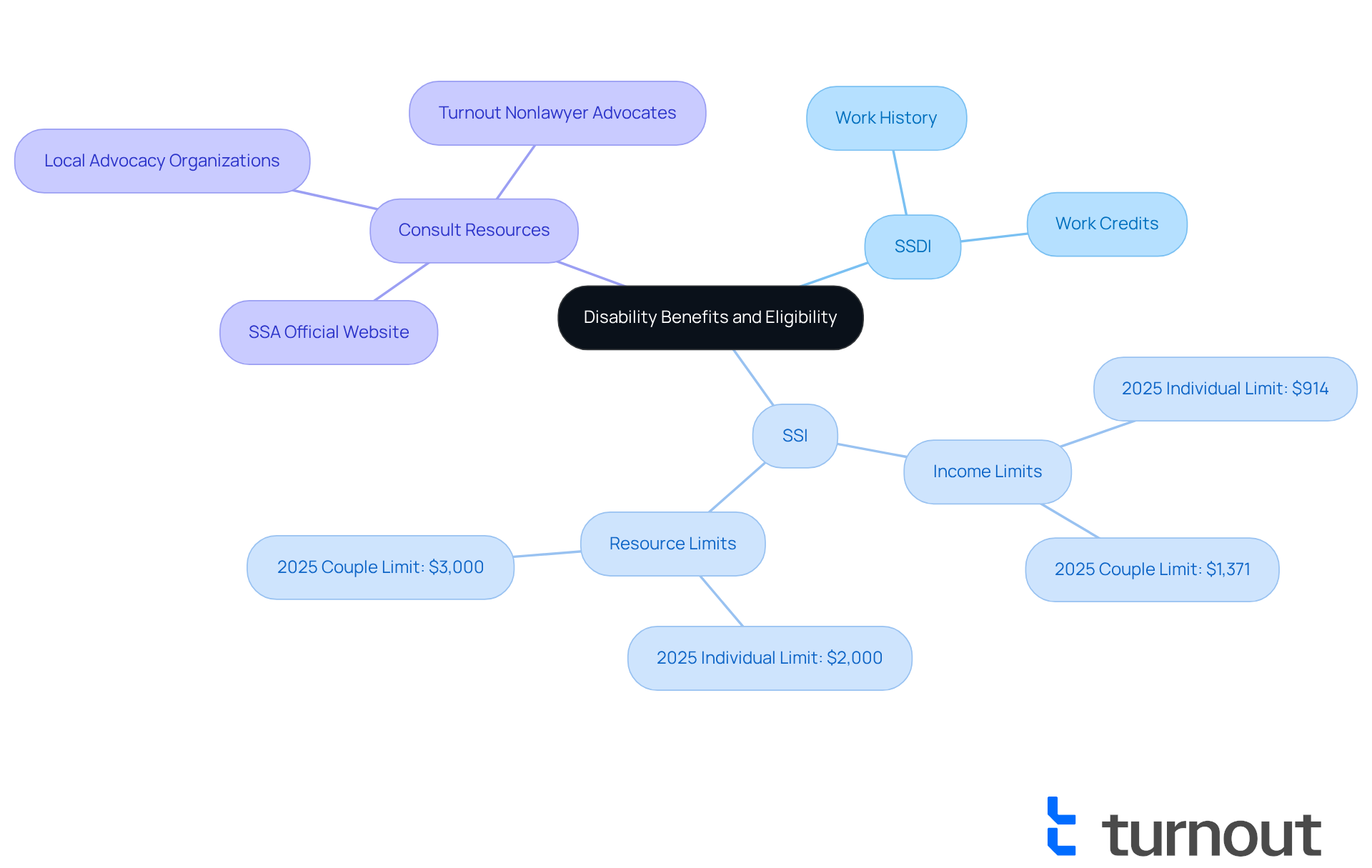 The central node represents the overall topic of disability benefits. Each branch shows a different aspect of the benefits, such as the types of programs and the steps to determine eligibility. Follow the branches to explore each area in detail.
