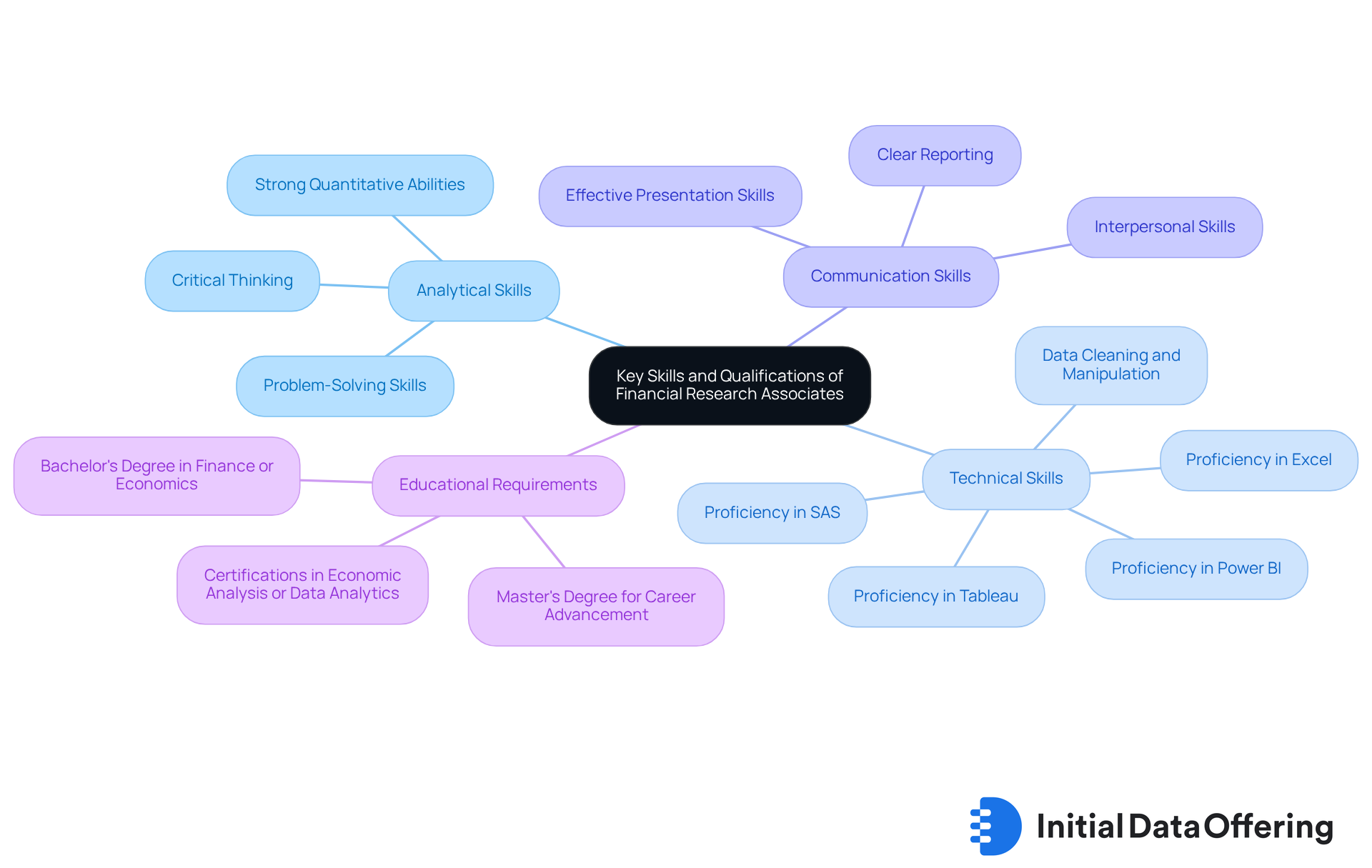 The center represents the overall skills needed. Each branch highlights a category, while sub-branches detail specific skills or qualifications, helping you see what is essential for a successful career in financial research.