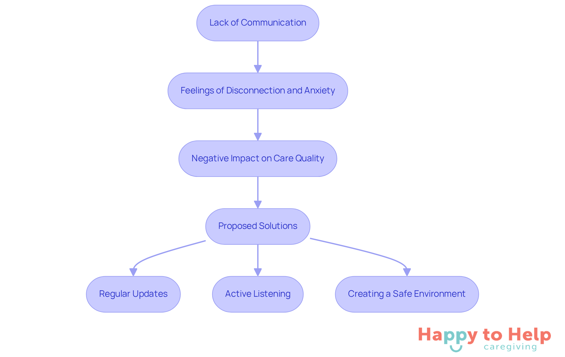 This flowchart shows how poor communication can lead to anxiety and inadequate care, and highlights solutions to improve the situation. Follow the arrows to see how each step connects.