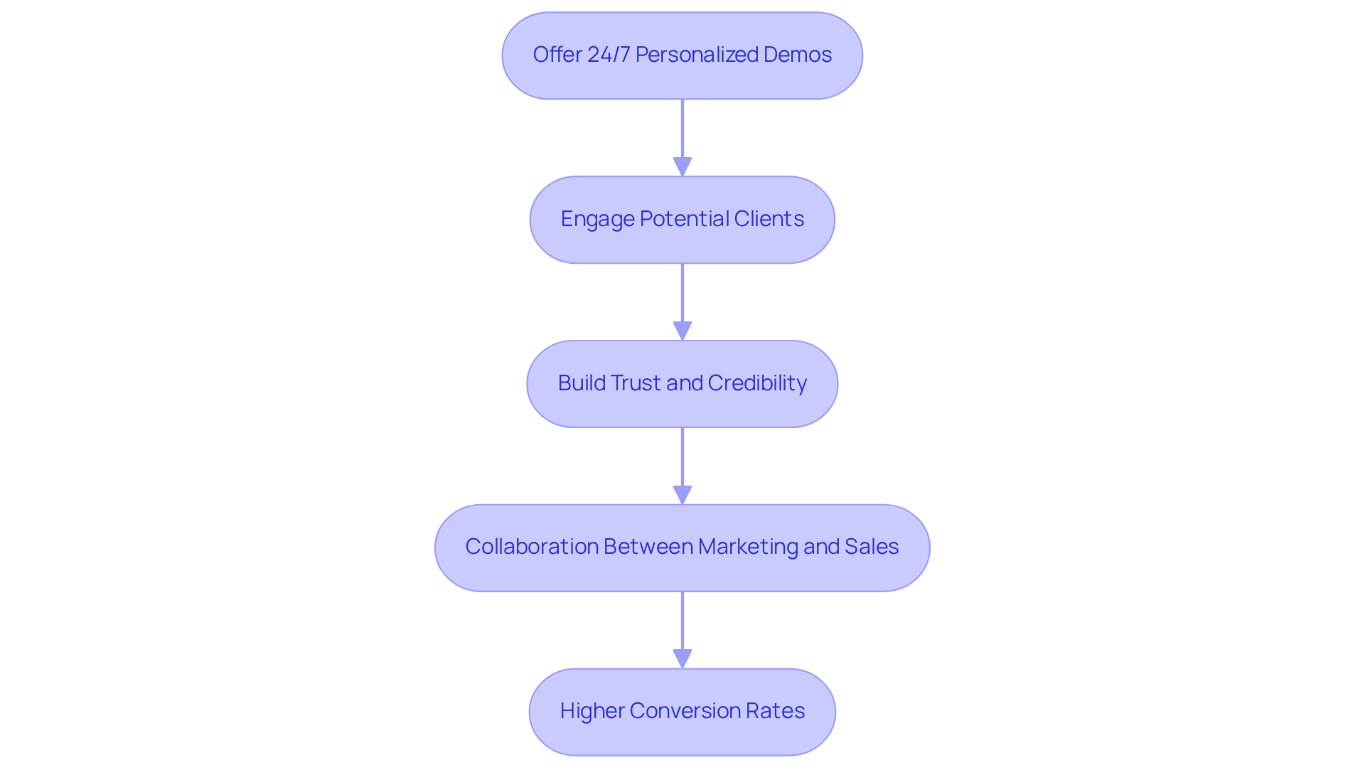 Each box represents a step in the process of converting leads. Follow the arrows to see how offering demos leads to engagement, trust, collaboration, and ultimately, higher conversion rates. Each box represents a step in the process of converting leads. Follow the arrows to see how offering demos leads to engagement, trust, collaboration, and ultimately, higher conversion rates.