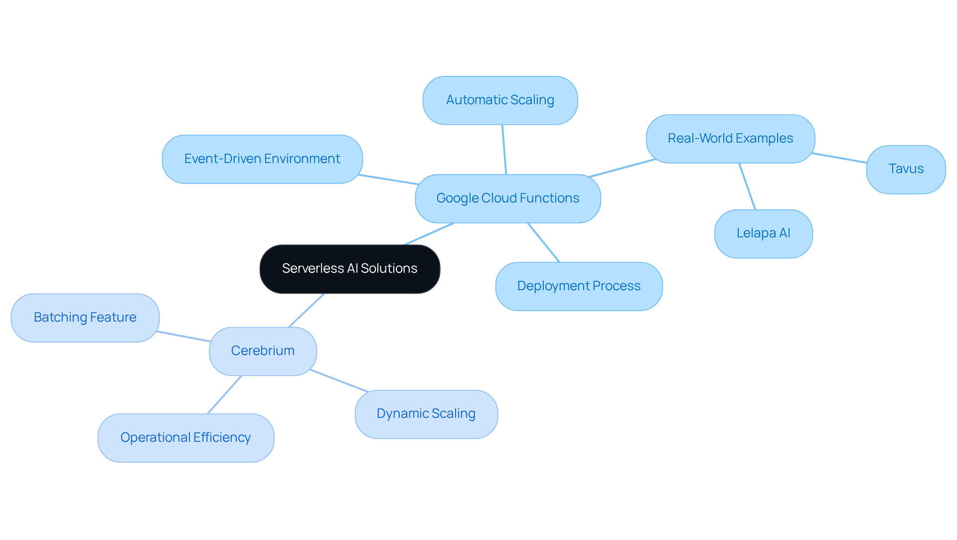 The central node represents the main topic of serverless AI solutions. Each branch shows a different platform or aspect, helping you understand the features and benefits of Google Cloud Functions and Cerebrium at a glance.