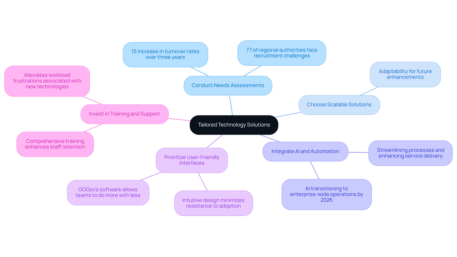 The central node represents the main topic, while each branch shows a recommended practice. Follow the branches to explore each practice and its supporting details. The central node represents the main topic, while each branch shows a recommended practice. Follow the branches to explore each practice and its supporting details.