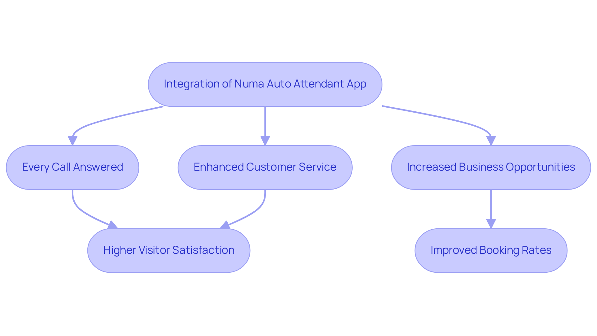 10 Best Auto Attendant Apps to Enhance Hotel Guest Communication
