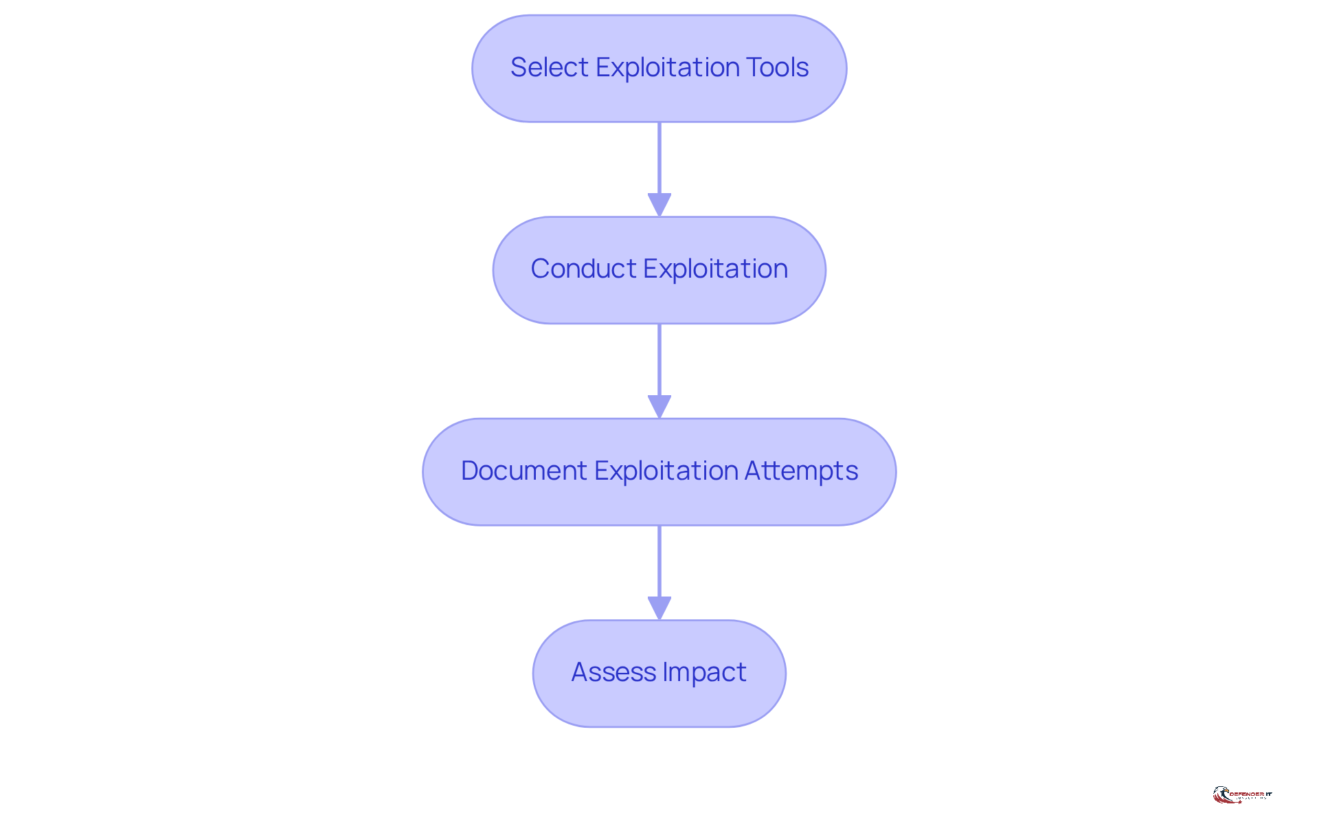 Each box represents a step in the exploitation process. Follow the arrows to see how each step connects to the next, and refer to the sub-points for detailed actions within each step. Each box represents a step in the exploitation process. Follow the arrows to see how each step connects to the next, and refer to the sub-points for detailed actions within each step.