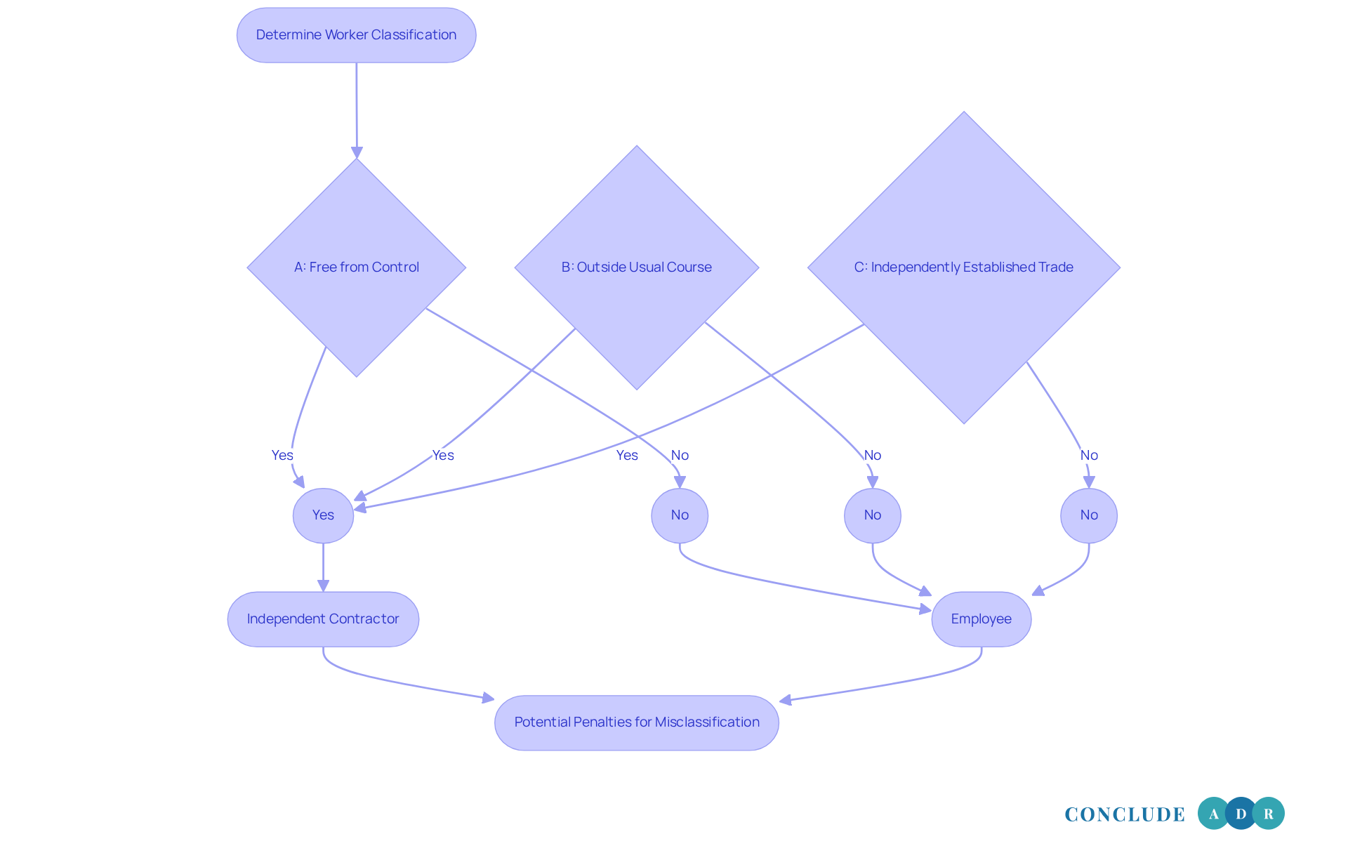 This flowchart helps you understand how to classify a worker. Follow the paths based on the ABC test criteria. If a worker meets all three criteria, they are classified as an independent contractor; otherwise, they are considered an employee. The colors indicate the flow of decisions and outcomes.