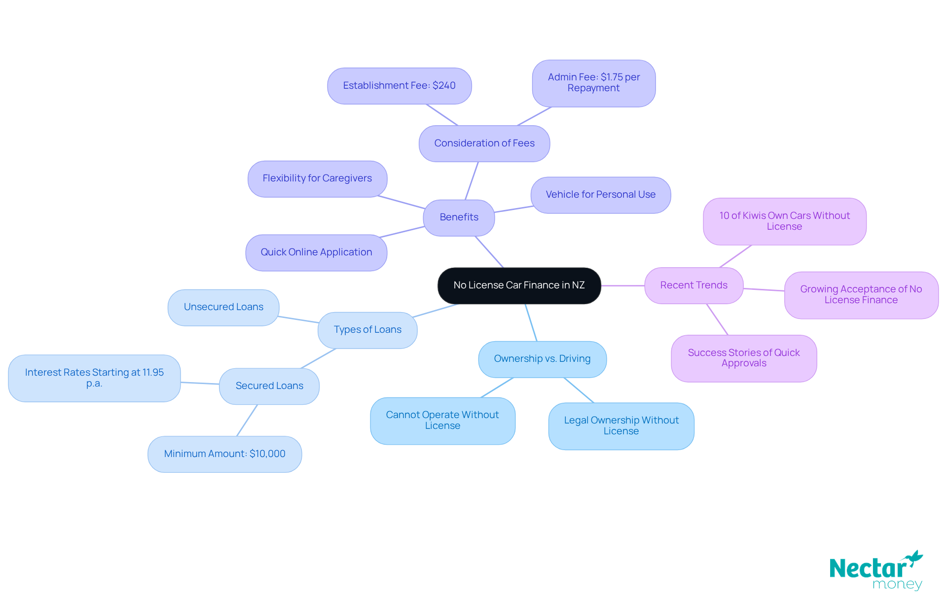 Start at the center with the main topic, then follow the branches to explore different aspects of financing a car without a license. Each branch represents a key area of information, helping you understand the full picture. Start at the center with the main topic, then follow the branches to explore different aspects of financing a car without a license. Each branch represents a key area of information, helping you understand the full picture.