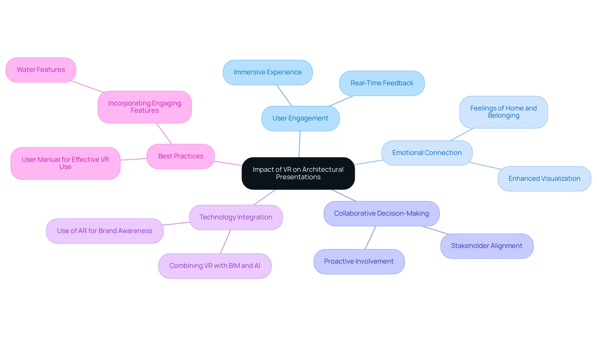 The central node represents the main concept, with branches illustrating specific areas affected by vr, each color-coded for easy differentiation. The central node represents the main concept, with branches illustrating specific areas affected by VR, each color-coded for easy differentiation.