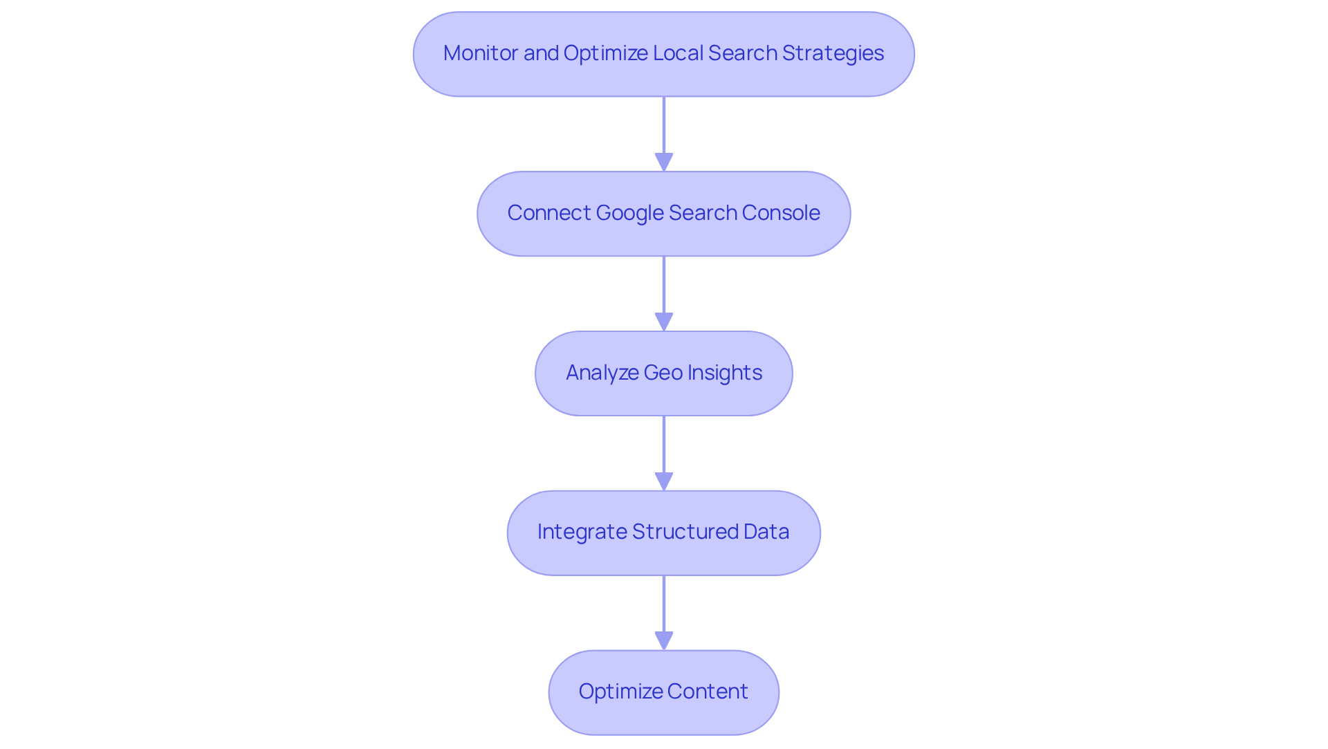 Follow the arrows to see the steps healthcare providers should take to enhance their online presence. Each box represents an action or insight that contributes to better visibility and patient engagement.