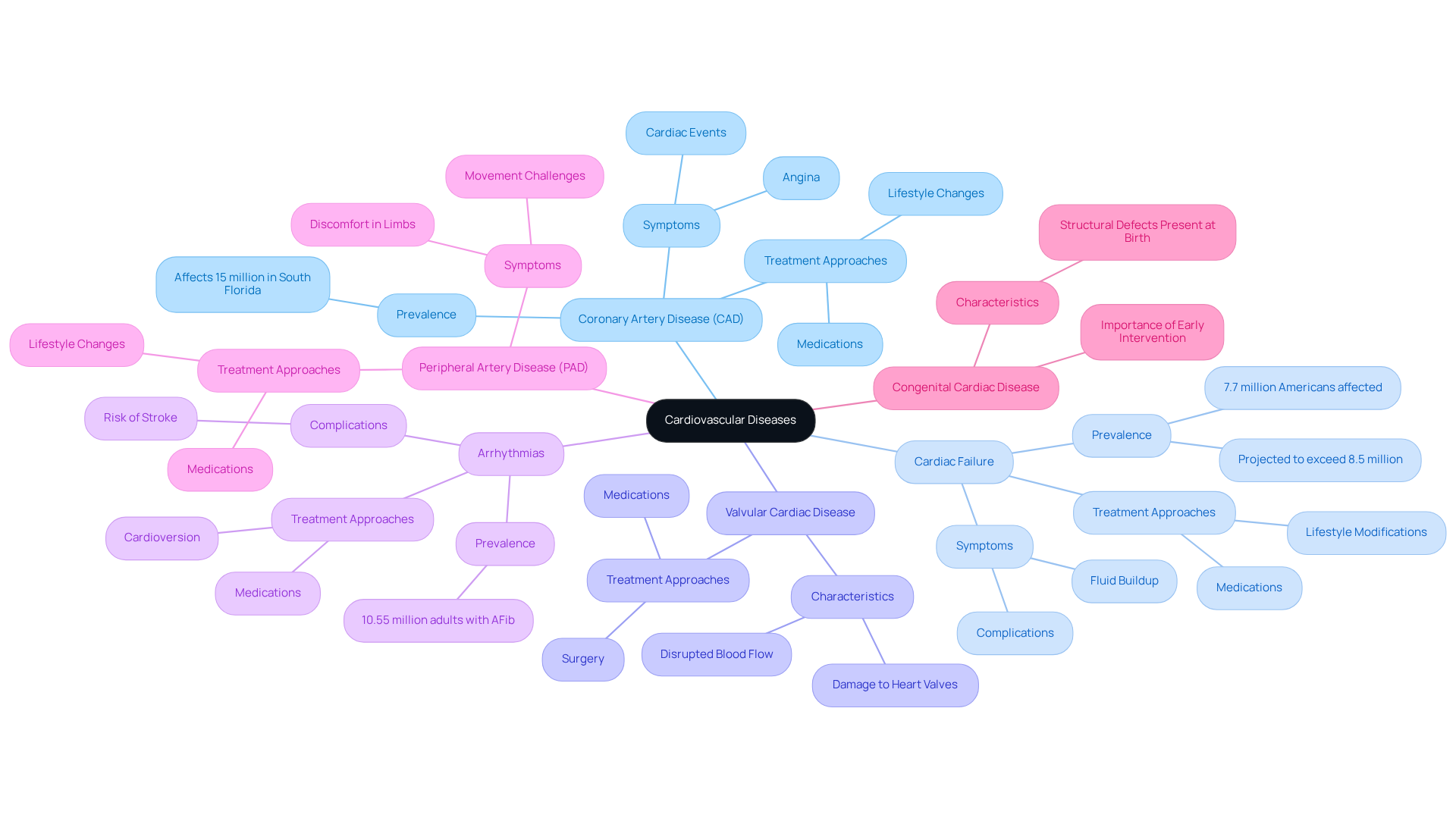The central node represents all cardiovascular diseases, while each branch shows a specific type of heart condition. The sub-branches provide additional details, helping you see how each condition is related and what makes it unique.
